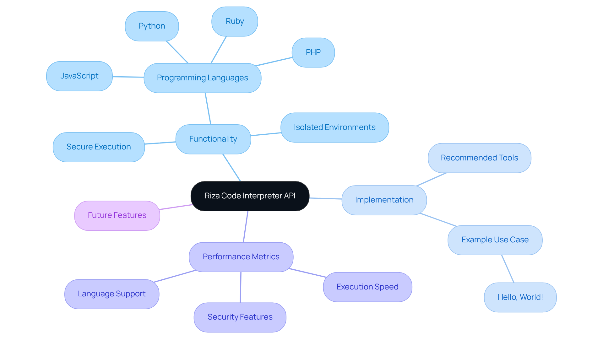The central node represents the API, and the branches show its key aspects. Each branch leads to more detailed information, helping you understand how everything connects. The central node represents the API, and the branches show its key aspects. Each branch leads to more detailed information, helping you understand how everything connects.
