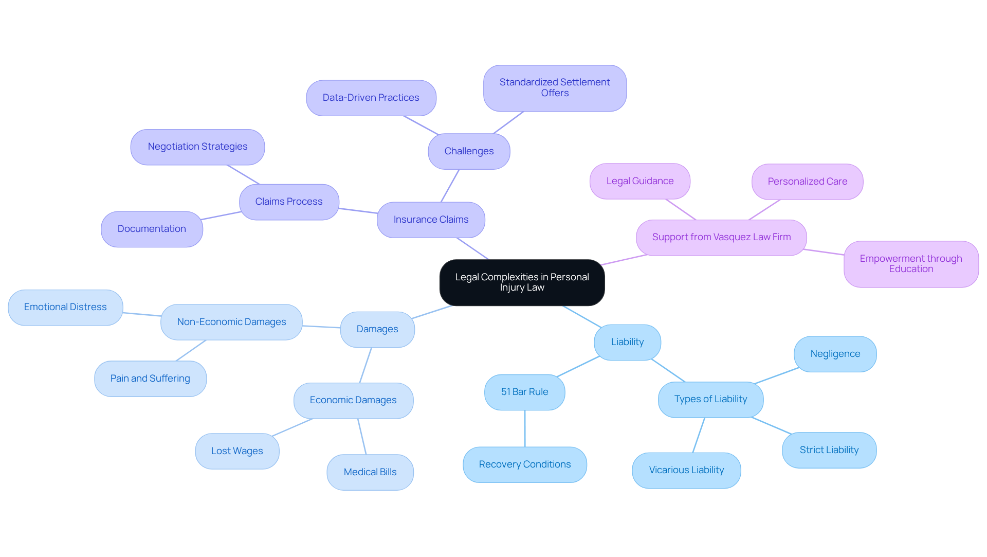 The center represents the main topic of legal complexities, while the branches show different aspects of personal injury law and how the firm assists clients. Follow the branches to see how each part connects to the overall theme. The center represents the main topic of legal complexities, while the branches show different aspects of personal injury law and how the firm assists clients. Follow the branches to see how each part connects to the overall theme.