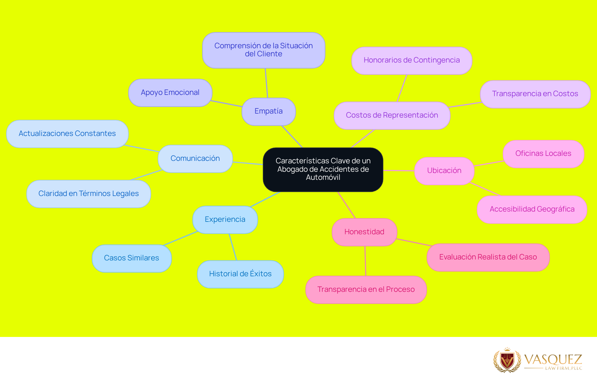 El nodo central representa el tema principal, mientras que las ramas muestran las características importantes que debes considerar. Cada sub-rama proporciona detalles adicionales sobre cada característica.