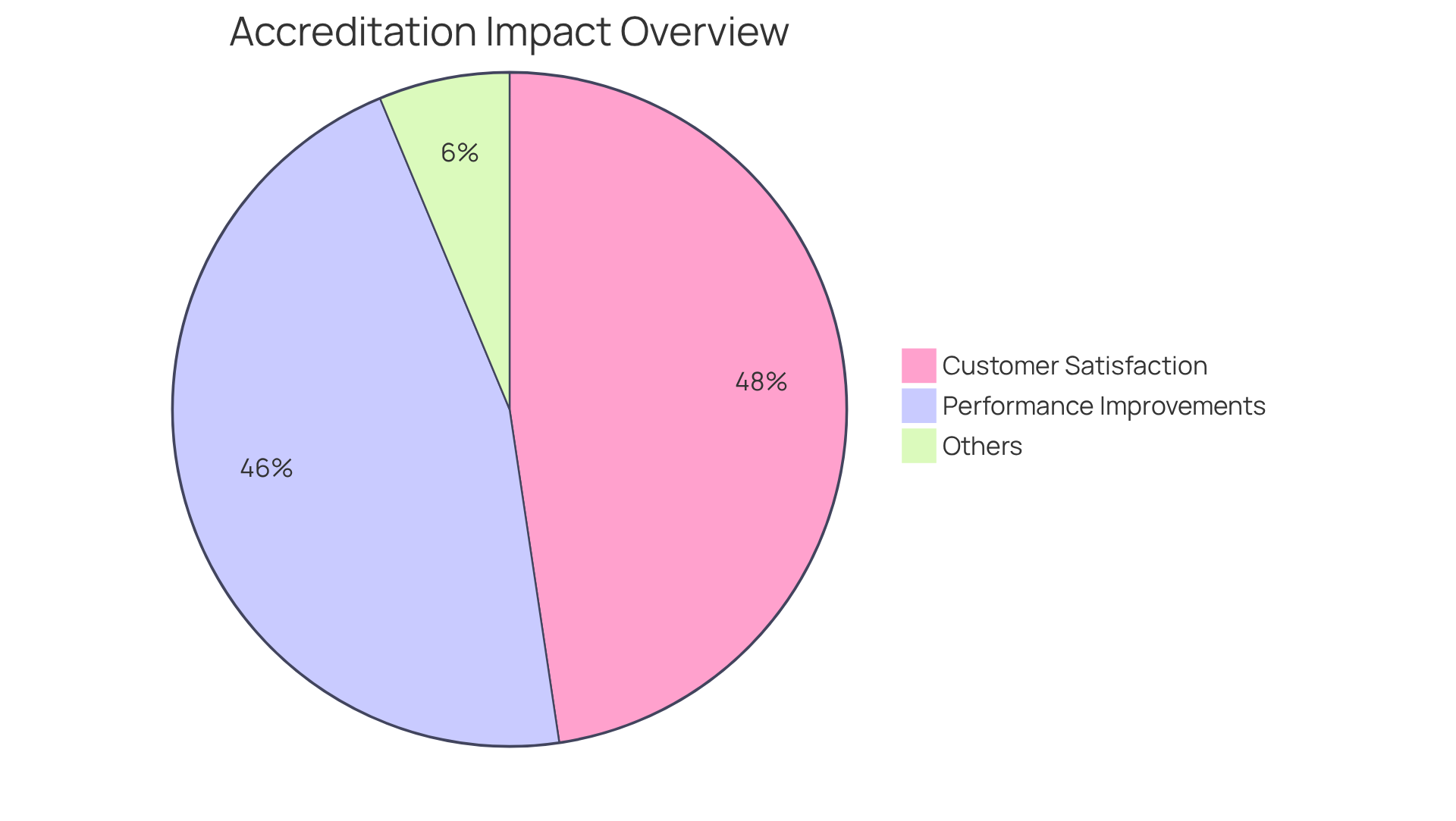 The blue slice shows the percentage of respondents who experienced performance improvements after accreditation, while the green slice represents the average satisfaction score, indicating how well customers feel about the lab's services.