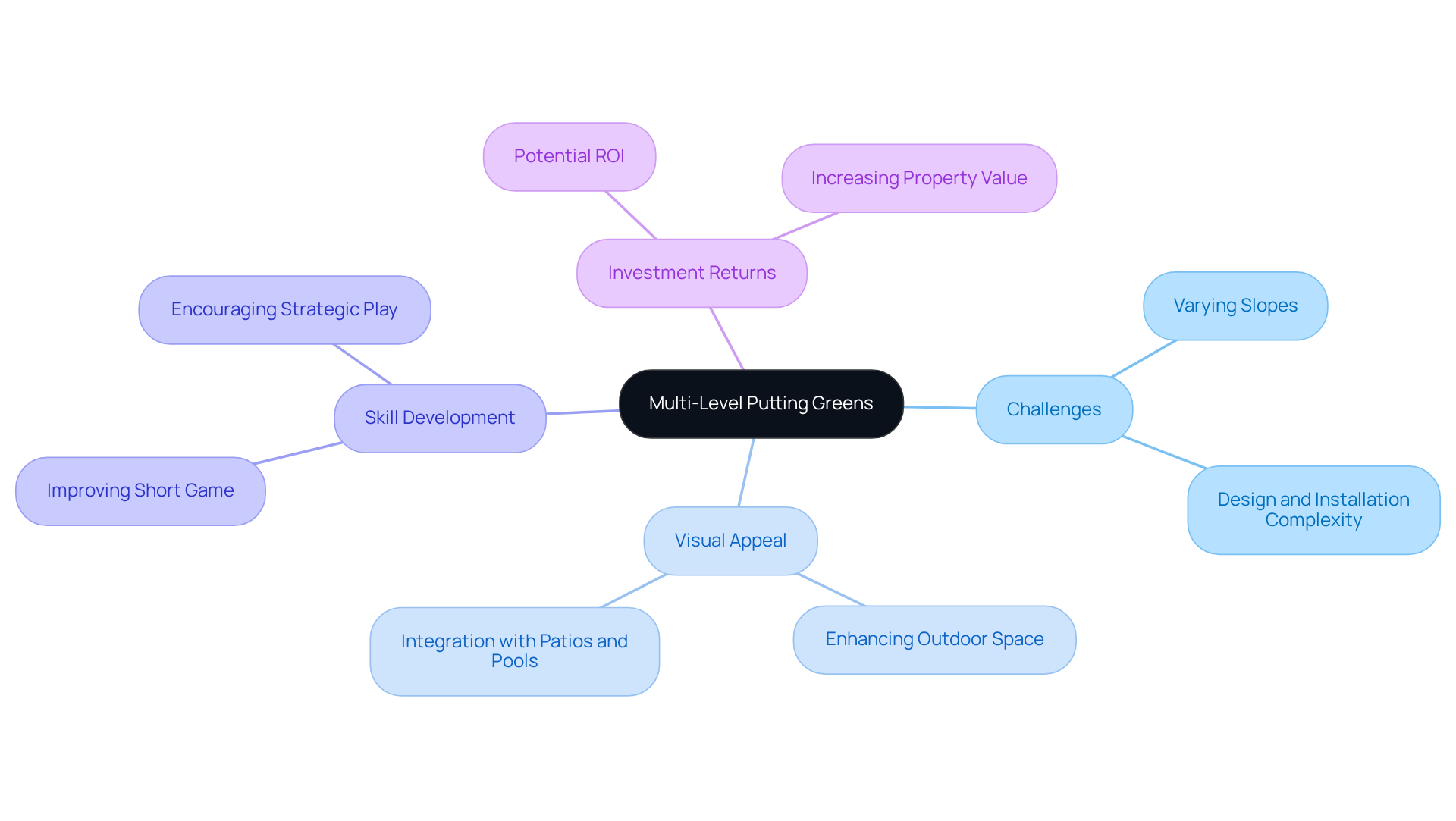 The central node represents the main idea of multi-level putting greens, while the branches show the various benefits and features. Each branch highlights a different aspect, making it easy to understand how they all connect to the main concept.