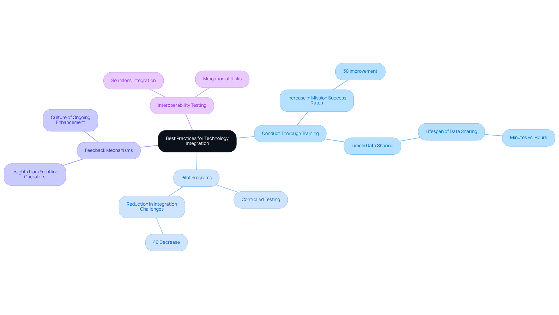 The central node represents the overall goal of integrating technology, while each branch details a specific practice. Sub-branches provide additional insights or statistics related to each practice, helping to illustrate their importance.
