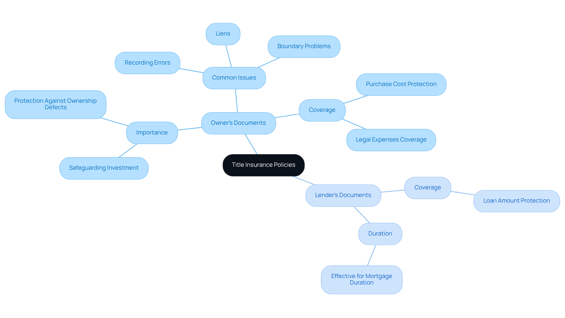 This mindmap starts with the main topic of title insurance policies and branches out into two key types. Each branch provides details about what each type covers and why it's important, helping you see how they relate to protecting your investment. This mindmap starts with the main topic of title insurance policies and branches out into two key types. Each branch provides details about what each type covers and why it's important, helping you see how they relate to protecting your investment.