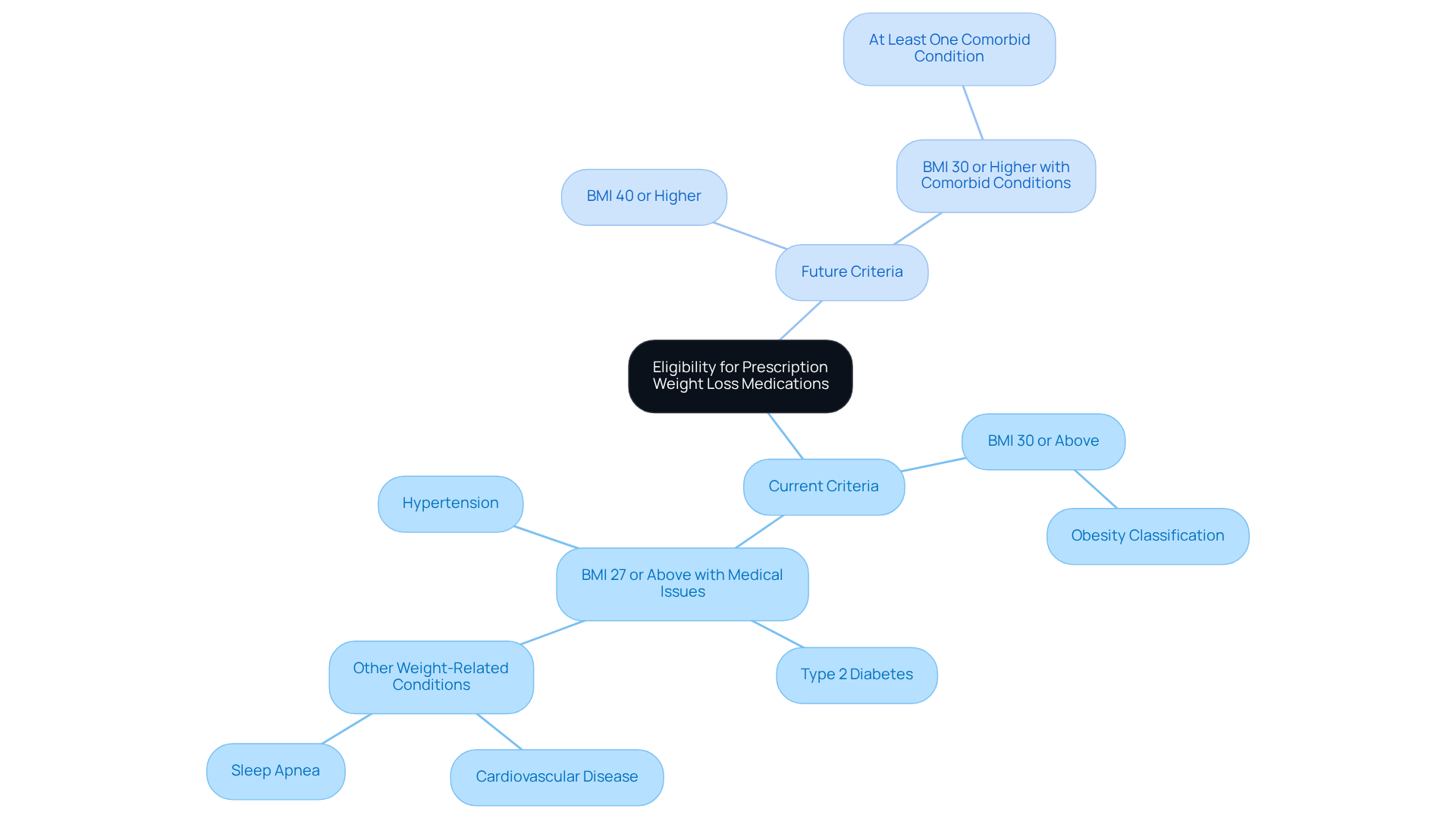 The central node represents the main topic, while branches show current and future eligibility criteria based on BMI and related health conditions. Each branch helps you understand how these factors influence access to weight loss medications.