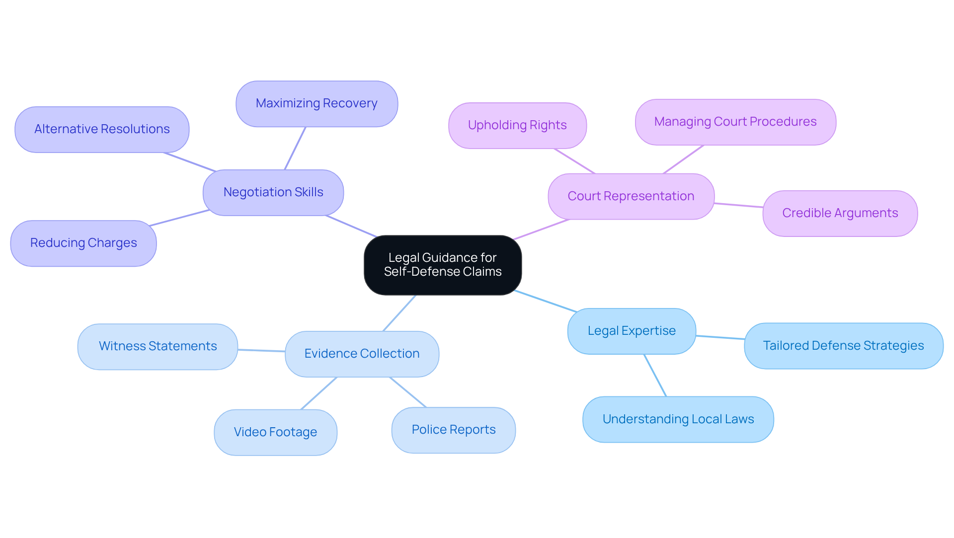 This mindmap shows the benefits of hiring an attorney when dealing with self-defense claims. Each branch represents a key advantage, and the sub-branches provide more details about why these advantages matter. Follow the branches to see how each benefit contributes to a stronger legal position.