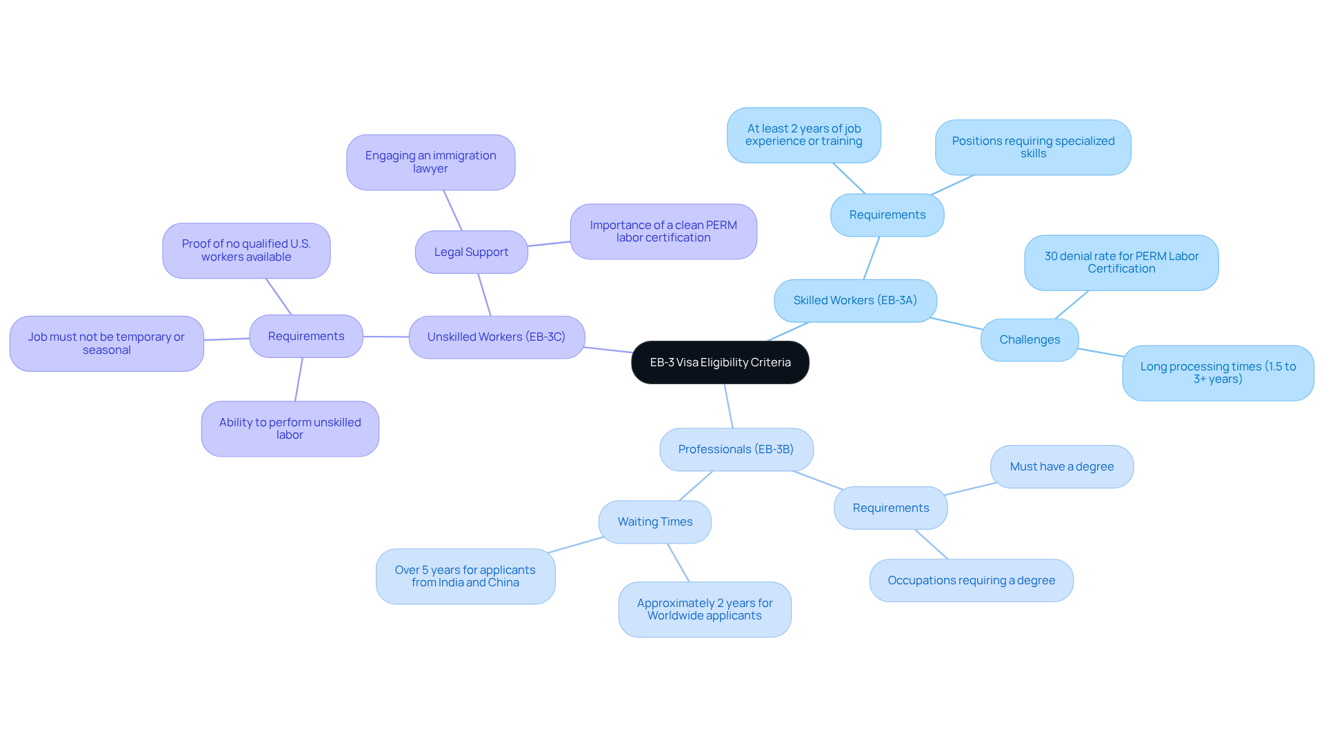This mindmap starts with the main topic of EB-3 visa eligibility and branches out into three categories. Each category shows the specific requirements for applicants, helping you see which path might be right for you.
