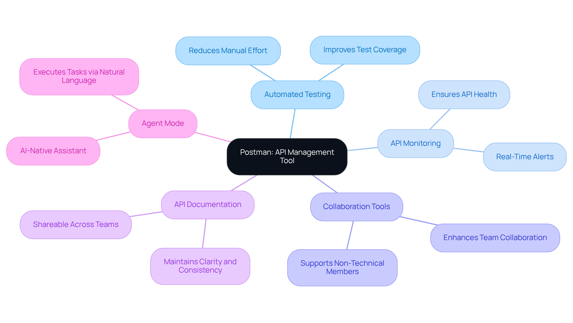 The center represents Postman, and the branches show its key features. Each feature has further details that explain how it benefits developers and teams. Follow the branches to understand how Postman supports API management.