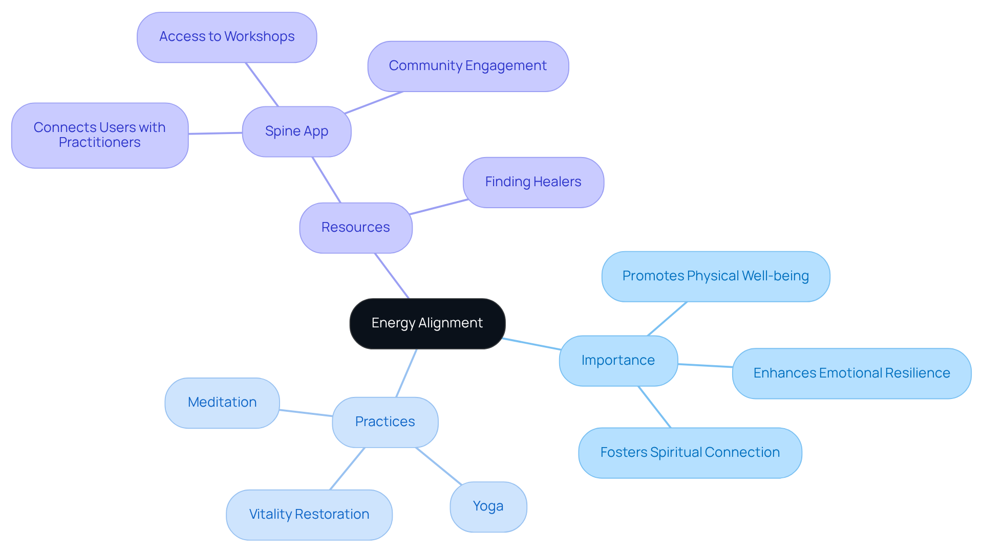 Start at the center with the main idea of energy alignment, then explore the branches to see its importance, practices that can help, and resources available for support.