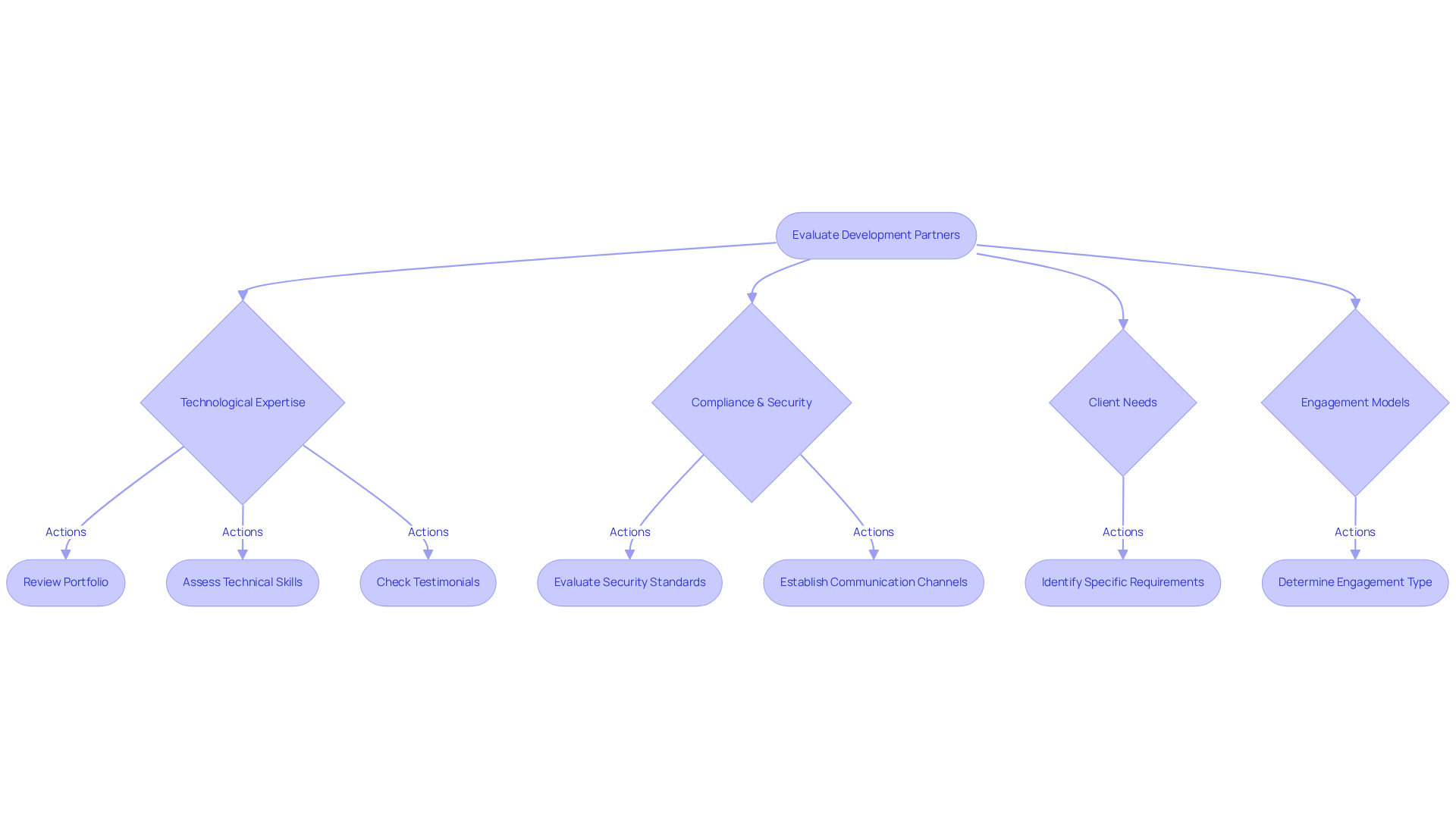This flowchart guides you through the steps to evaluate potential development partners. Start at the top and follow the arrows to see what factors to consider and the actions to take at each stage. This flowchart guides you through the steps to evaluate potential development partners. Start at the top and follow the arrows to see what factors to consider and the actions to take at each stage.