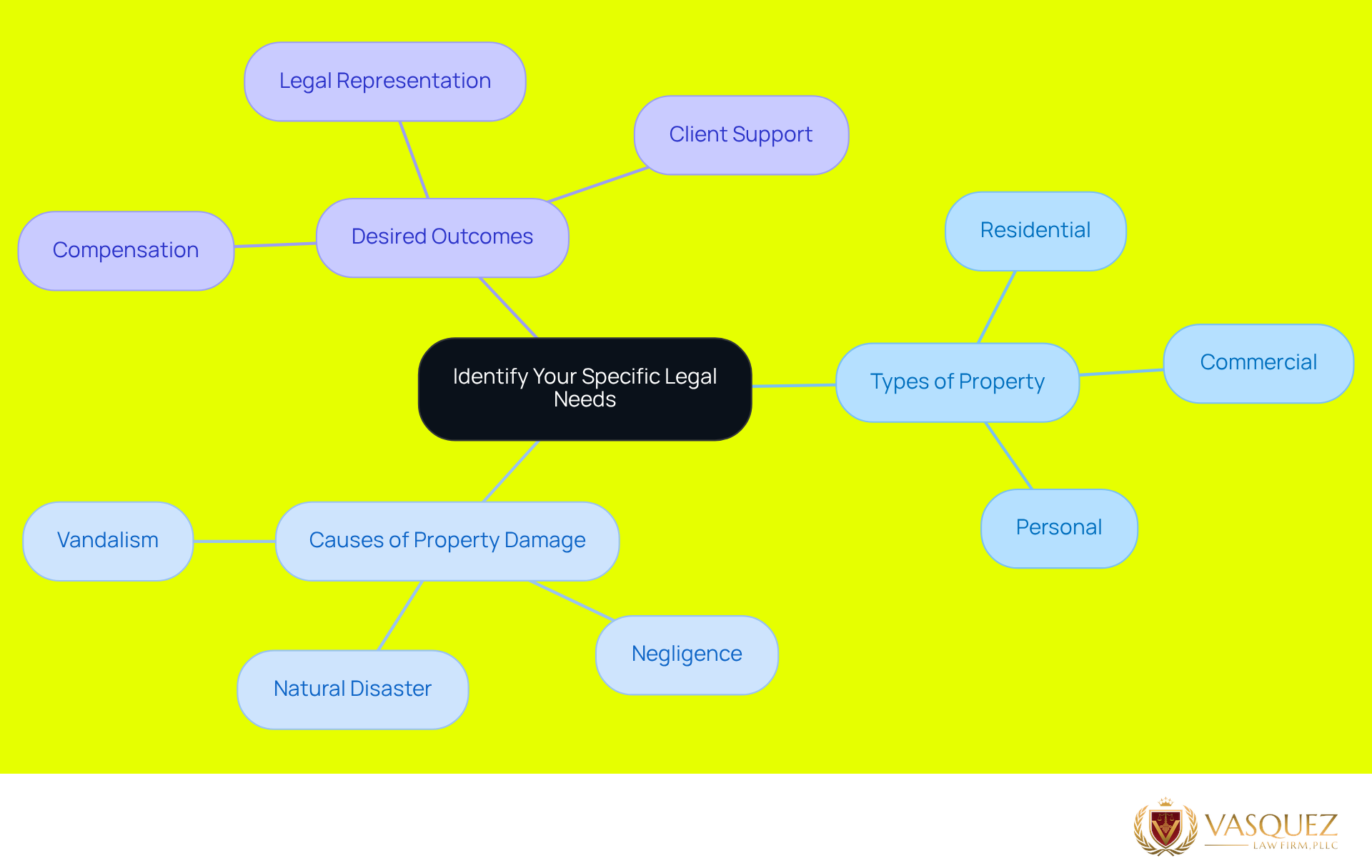 This mindmap helps you visualize the key questions to consider when looking for legal assistance. Start at the center with the main topic, then follow the branches to explore different types of property, causes of damage, and what you hope to achieve. Each branch represents an important aspect of your legal needs.