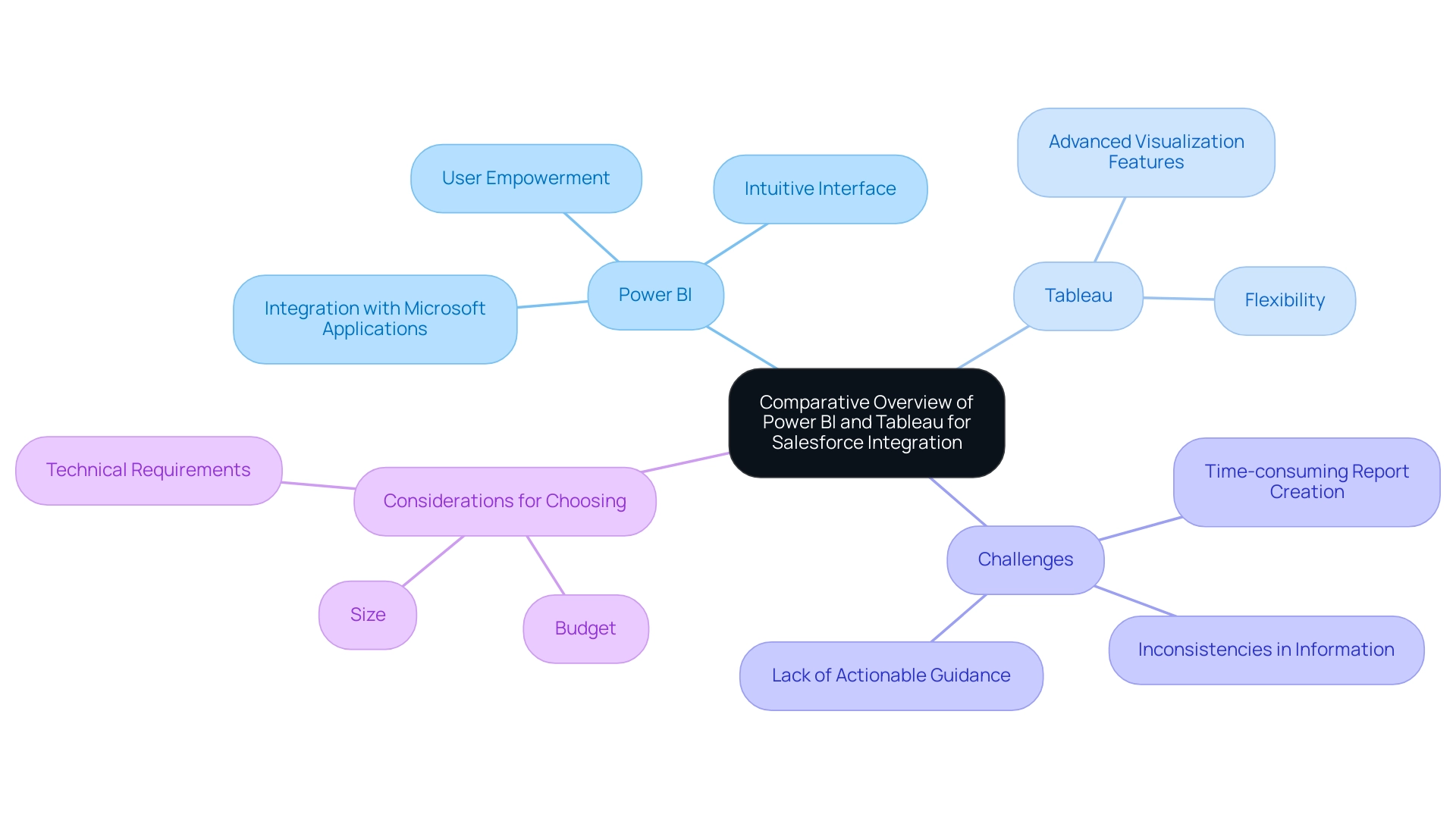 The central node represents the overview, with branches for Power BI and Tableau features, challenges, and considerations for choosing between them, each color-coded for distinction.