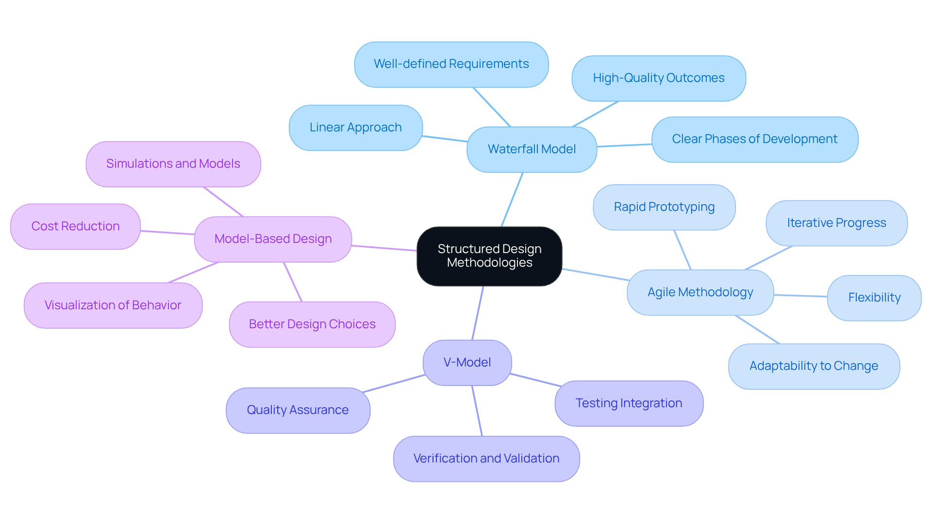 The central node represents the main topic, while each branch shows a different methodology. Follow the branches to learn about the unique features and benefits of each approach.