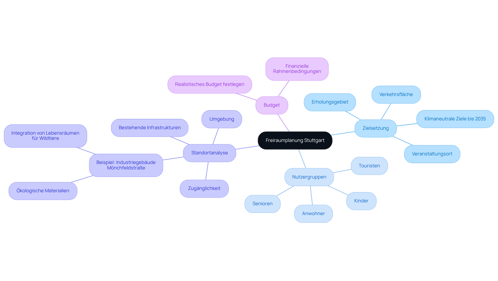 Im Zentrum steht die Freiraumplanung, von der aus die verschiedenen Anforderungen abzweigen. Jede Kategorie zeigt wichtige Überlegungen, die bei der Planung berücksichtigt werden sollten.