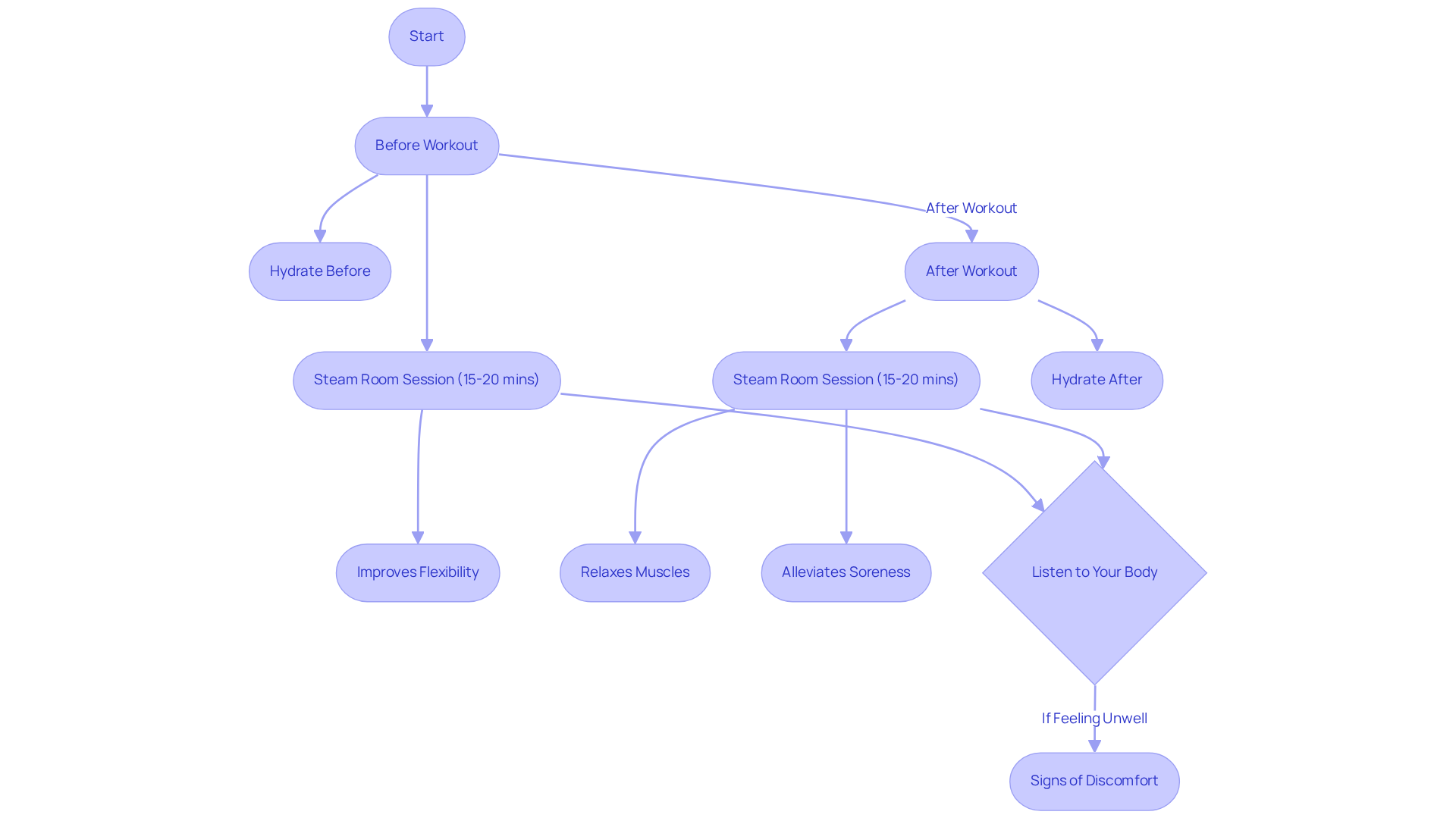This flowchart shows how to effectively use the sauna before and after workouts. Follow the branches for guidance on maximizing benefits while staying safe and hydrated. This flowchart shows how to effectively use the sauna before and after workouts. Follow the branches for guidance on maximizing benefits while staying safe and hydrated.