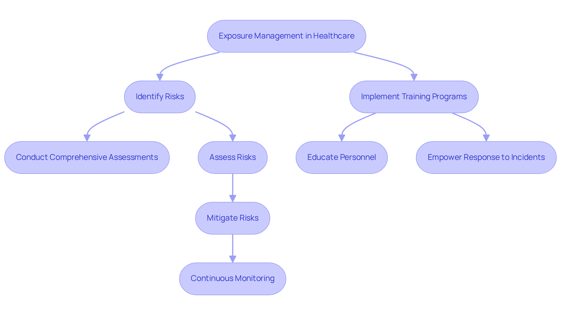 This flowchart outlines the steps involved in managing exposure risks in healthcare. Each box represents a key action, and the arrows show how these actions connect to create a comprehensive approach to safety and compliance. This flowchart outlines the steps involved in managing exposure risks in healthcare. Each box represents a key action, and the arrows show how these actions connect to create a comprehensive approach to safety and compliance.