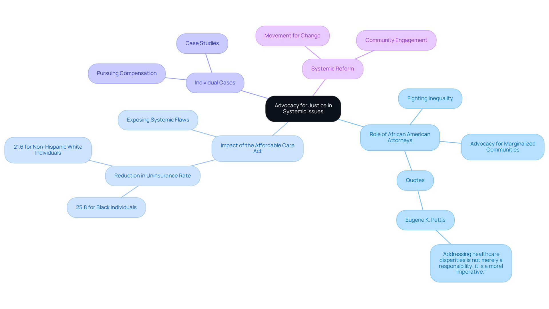 This mindmap illustrates how African American malpractice attorneys advocate for justice. Start at the center with the main theme, then explore the branches that show their roles, the impact of legislation, and the broader movement for health equity.