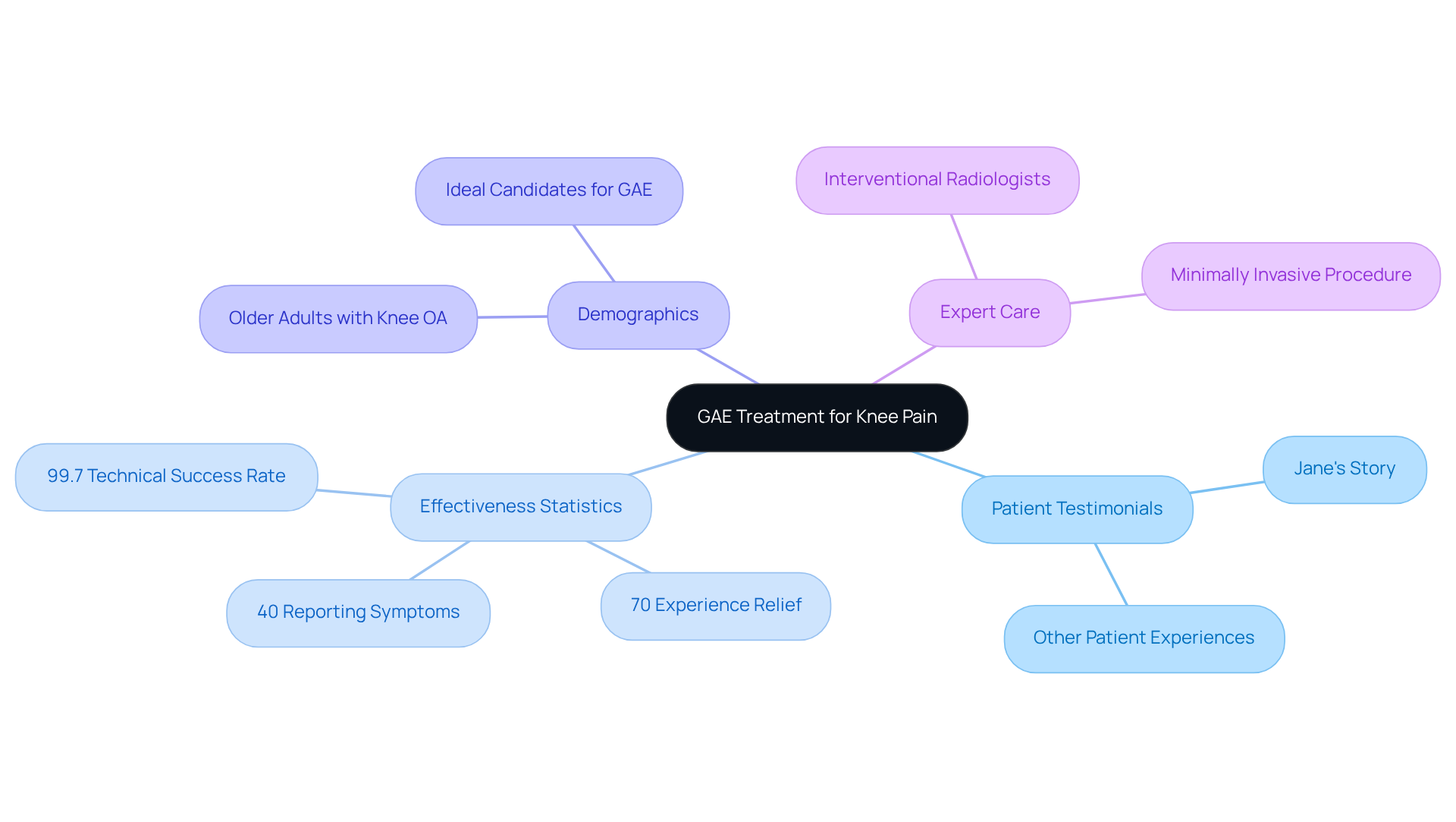 The center represents the GAE treatment. The branches show different aspects: personal stories, statistics on effectiveness, demographic data, and professional care. Each color and icon adds clarity and helps you follow the connections easily.