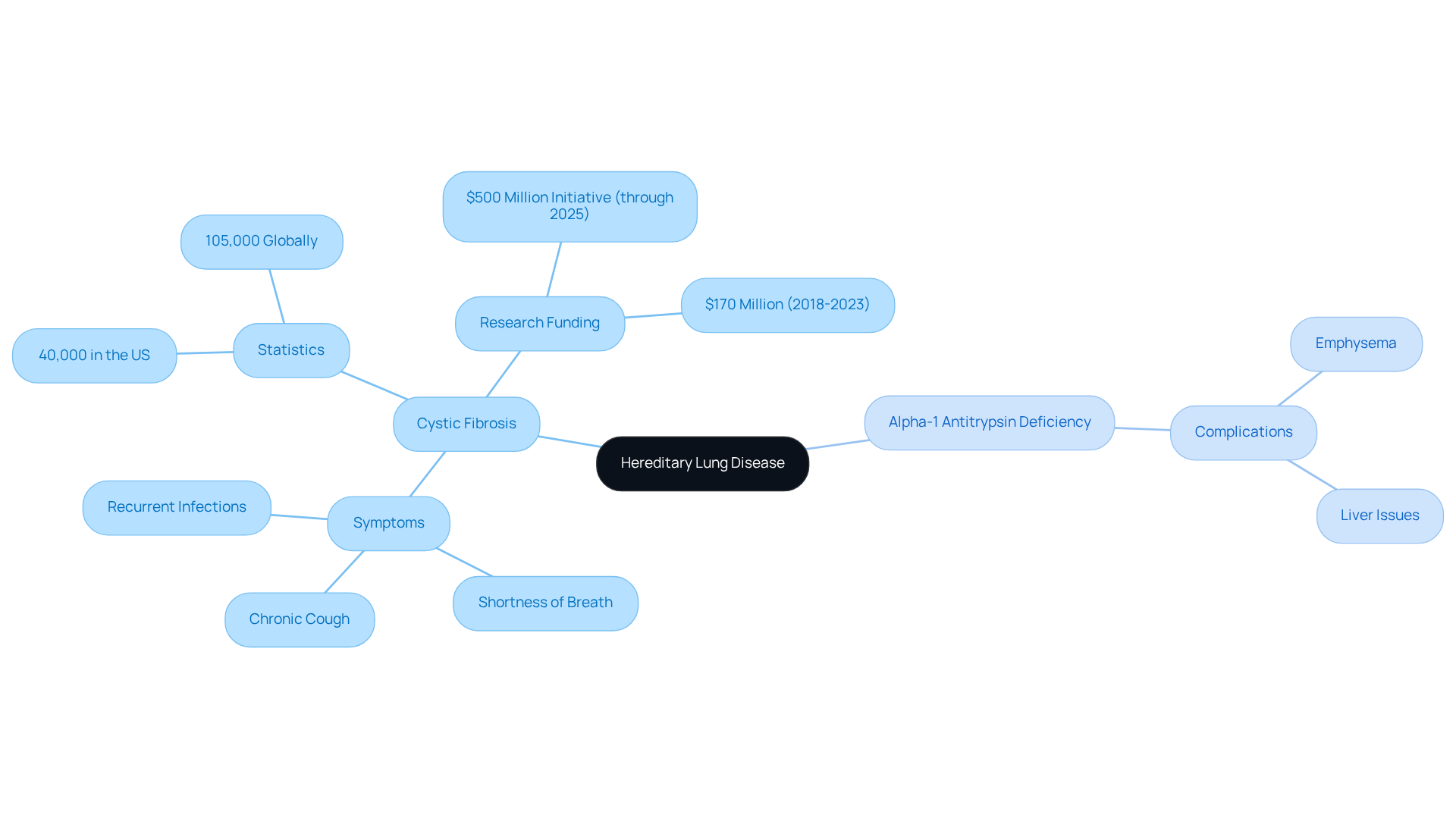 The central node represents hereditary lung disease, with branches showing specific conditions and their characteristics. Each sub-branch provides details like symptoms, statistics, and research efforts, making it easy to understand the relationships and importance of early diagnosis.