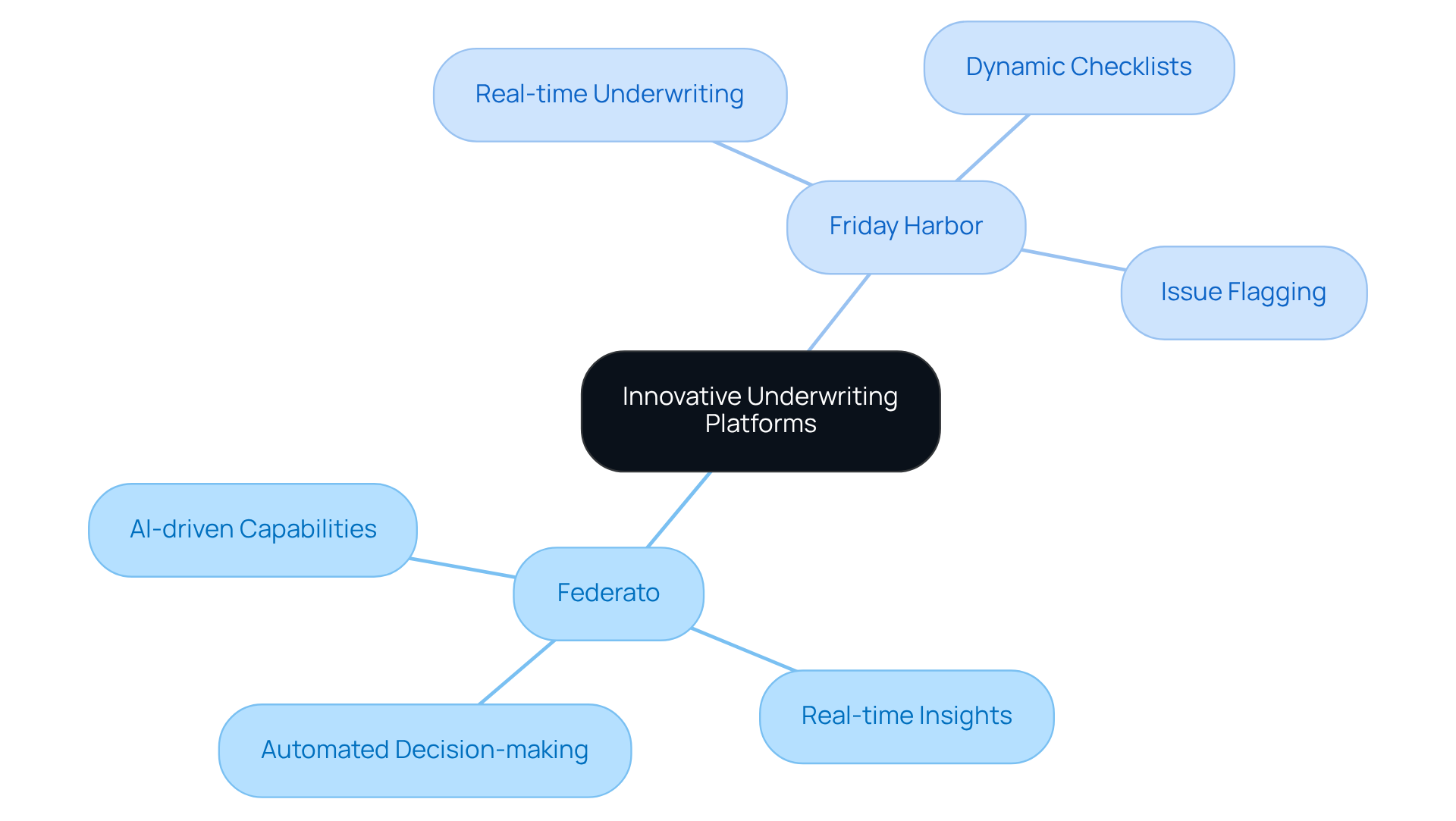 The central node represents the topic of underwriting platforms. Each branch shows a different platform, and the sub-branches detail their unique features. This layout helps you see how each platform contributes to modernizing the underwriting process.