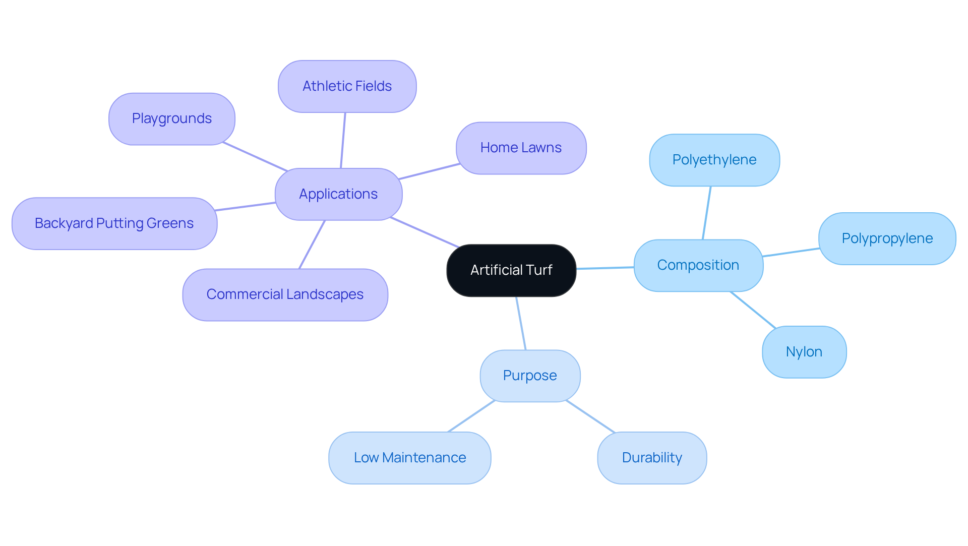 The central node represents artificial turf, with branches showing its materials, benefits, and where it can be used. Each color-coded branch helps you quickly identify different aspects of synthetic grass.