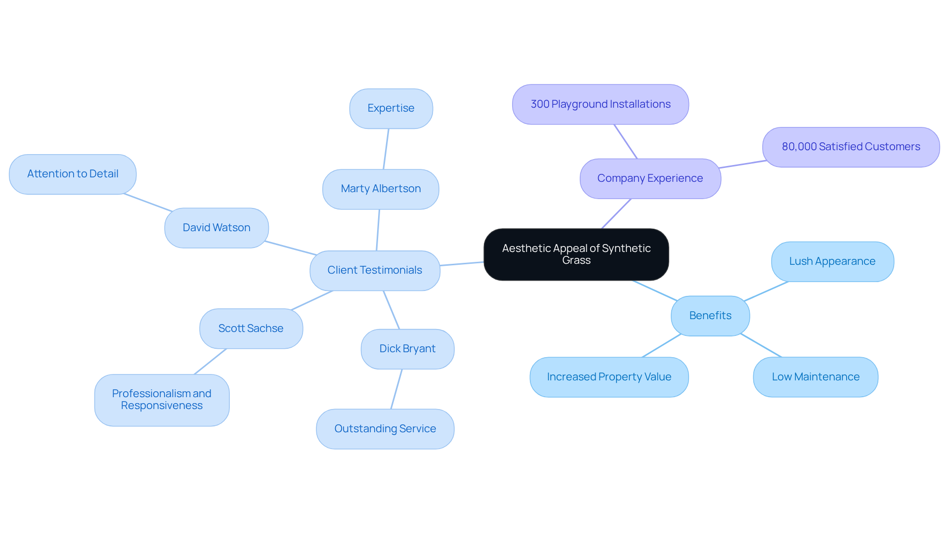 This mindmap starts with the main idea of synthetic grass's aesthetic appeal. Each branch represents a different aspect: benefits, client feedback, and company experience. Follow the branches to see how each point connects back to the central theme.