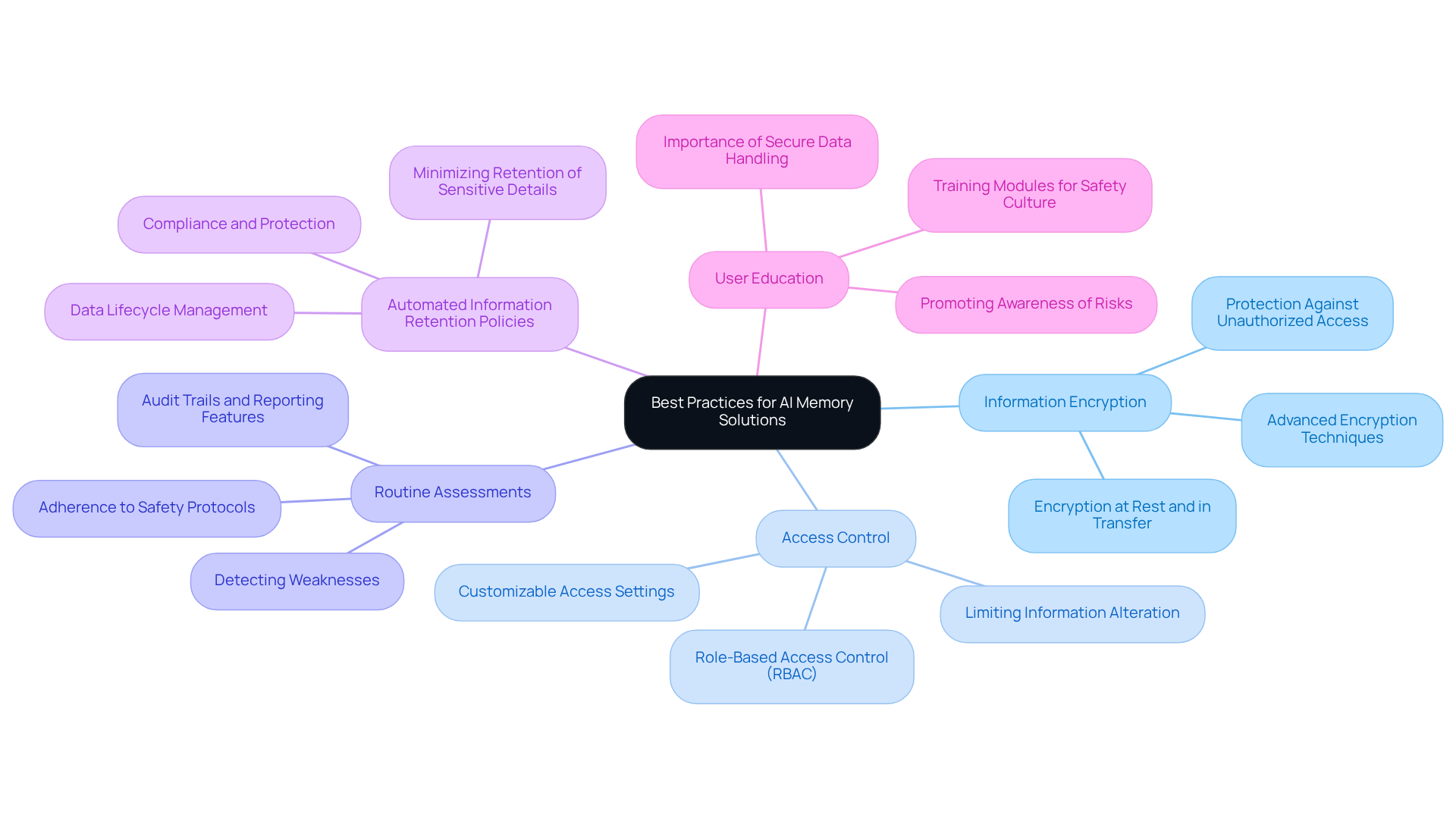 The central node represents the main focus area of implementing AI memory solutions. Each branch signifies a specific best practice, and the sub-branches provide additional details or benefits of each practice. Follow the branches to understand how each practice contributes to better security and efficiency in AI memory management. The central node represents the main focus area of implementing AI memory solutions. Each branch signifies a specific best practice, and the sub-branches provide additional details or benefits of each practice. Follow the branches to understand how each practice contributes to better security and efficiency in AI memory management.