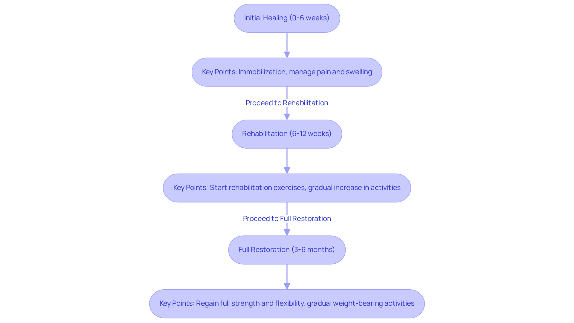 This flowchart shows the journey of healing a wrist fracture. Each box represents a phase of recovery, with arrows guiding you through the process. The first phase focuses on healing, the second on rehabilitation, and the last on full restoration. Follow the steps to understand what to expect and how to manage your recovery. This flowchart shows the journey of healing a wrist fracture. Each box represents a phase of recovery, with arrows guiding you through the process. The first phase focuses on healing, the second on rehabilitation, and the last on full restoration. Follow the steps to understand what to expect and how to manage your recovery.