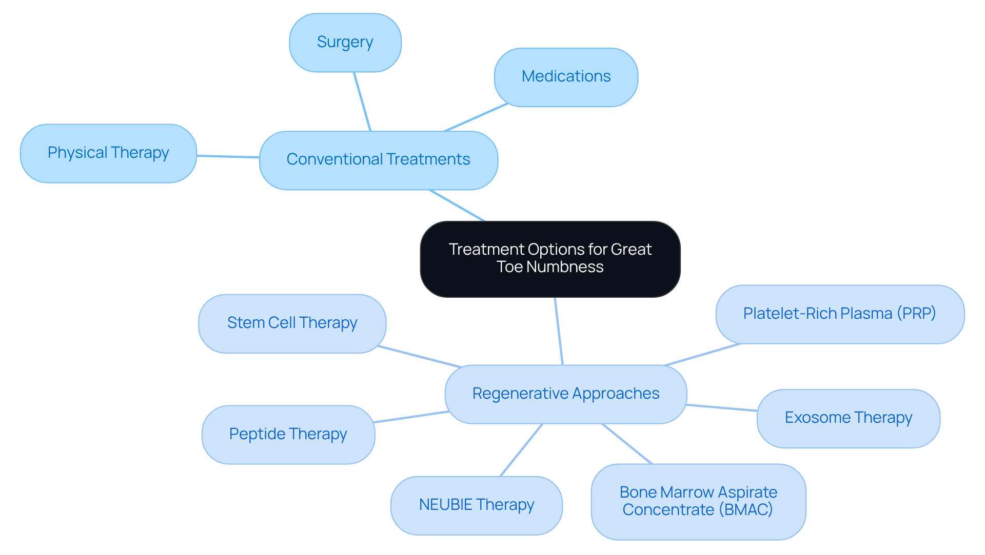 This mindmap shows the different treatment options available for great toe numbness. The central idea is the treatment options, branching out into two main categories: Conventional and Regenerative. Each treatment listed under these categories represents a potential way to address numbness, helping you visualize the choices available.
