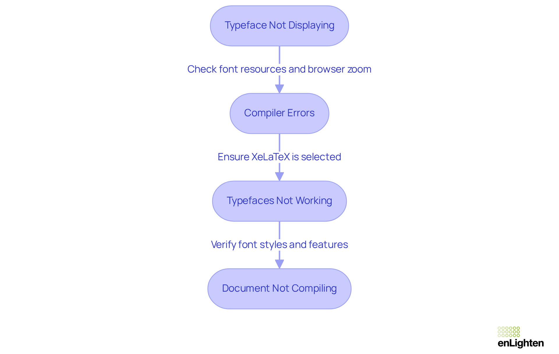 Each box represents a troubleshooting step. Follow the arrows to see the order in which to address issues with the Optima font. Each box represents a troubleshooting step. Follow the arrows to see the order in which to address issues with the Optima font.