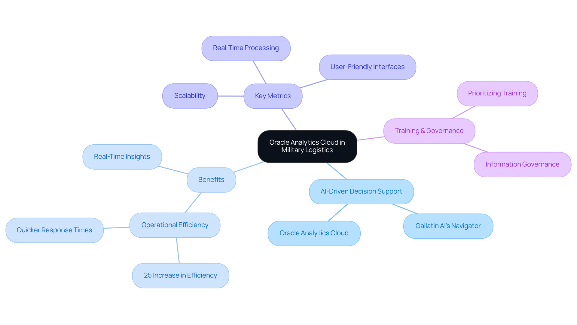 Start at the center with Oracle Analytics Cloud, then explore how it impacts military logistics through AI support, benefits, metrics for software selection, and the need for training. Each branch represents a key aspect of how data-driven decisions are made in this context.
