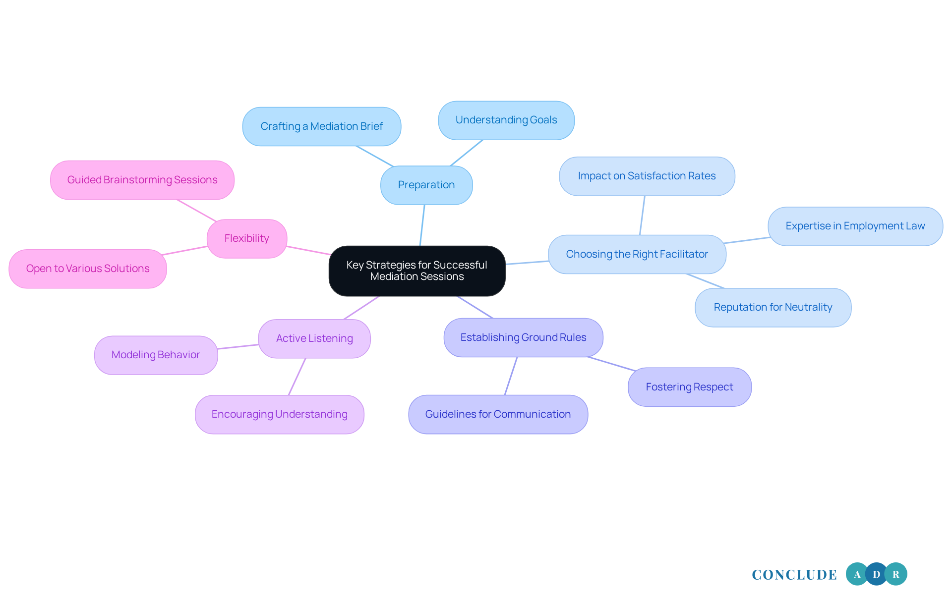 The center represents the main goal of effective mediation, while the branches show the strategies that support this goal. Each strategy is a step towards creating a productive and collaborative environment. The center represents the main goal of effective mediation, while the branches show the strategies that support this goal. Each strategy is a step towards creating a productive and collaborative environment.