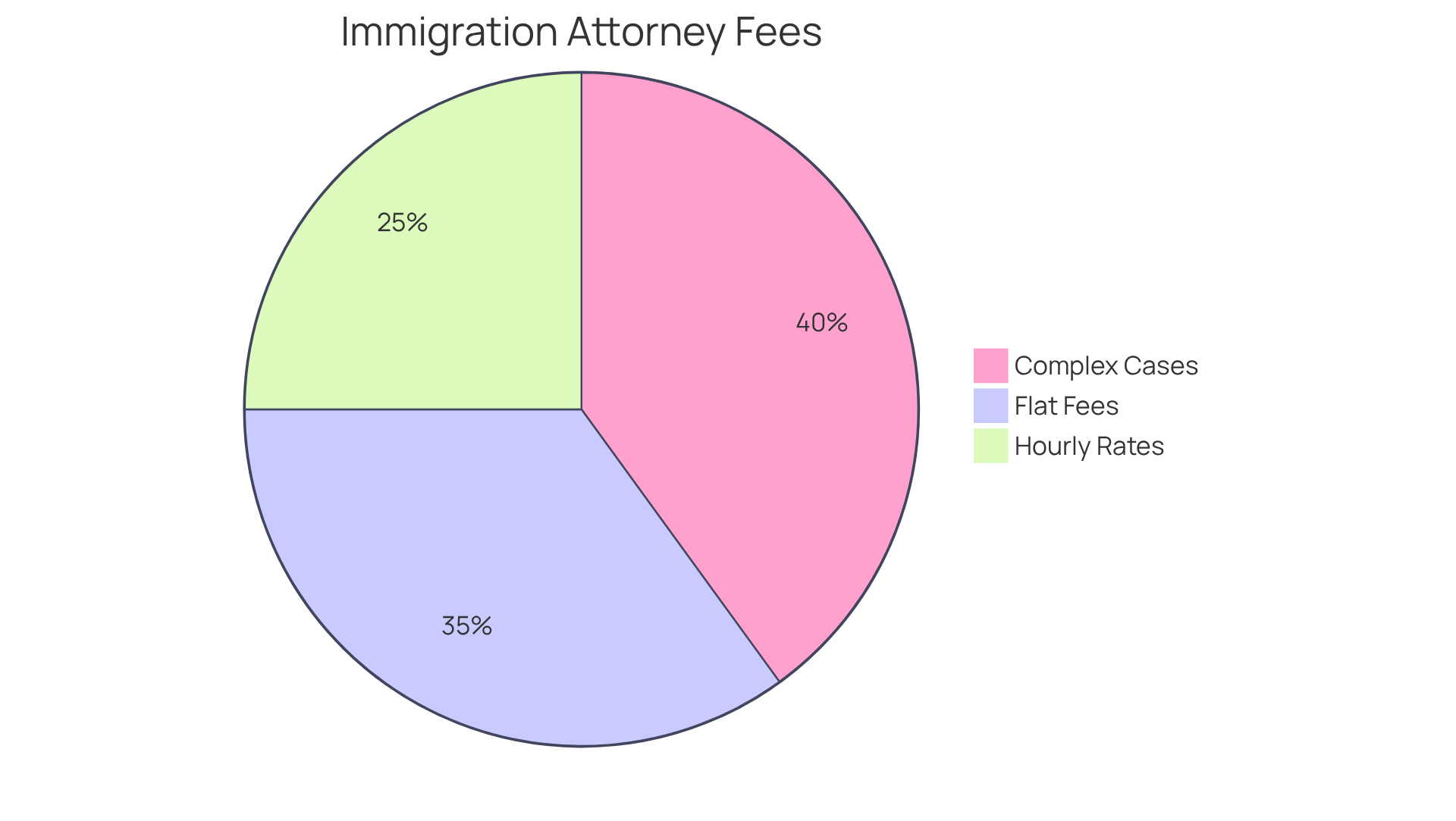 Each segment of the pie chart shows a different type of fee associated with hiring an immigration attorney. The larger the segment, the more common or significant that fee type is in the overall cost structure.