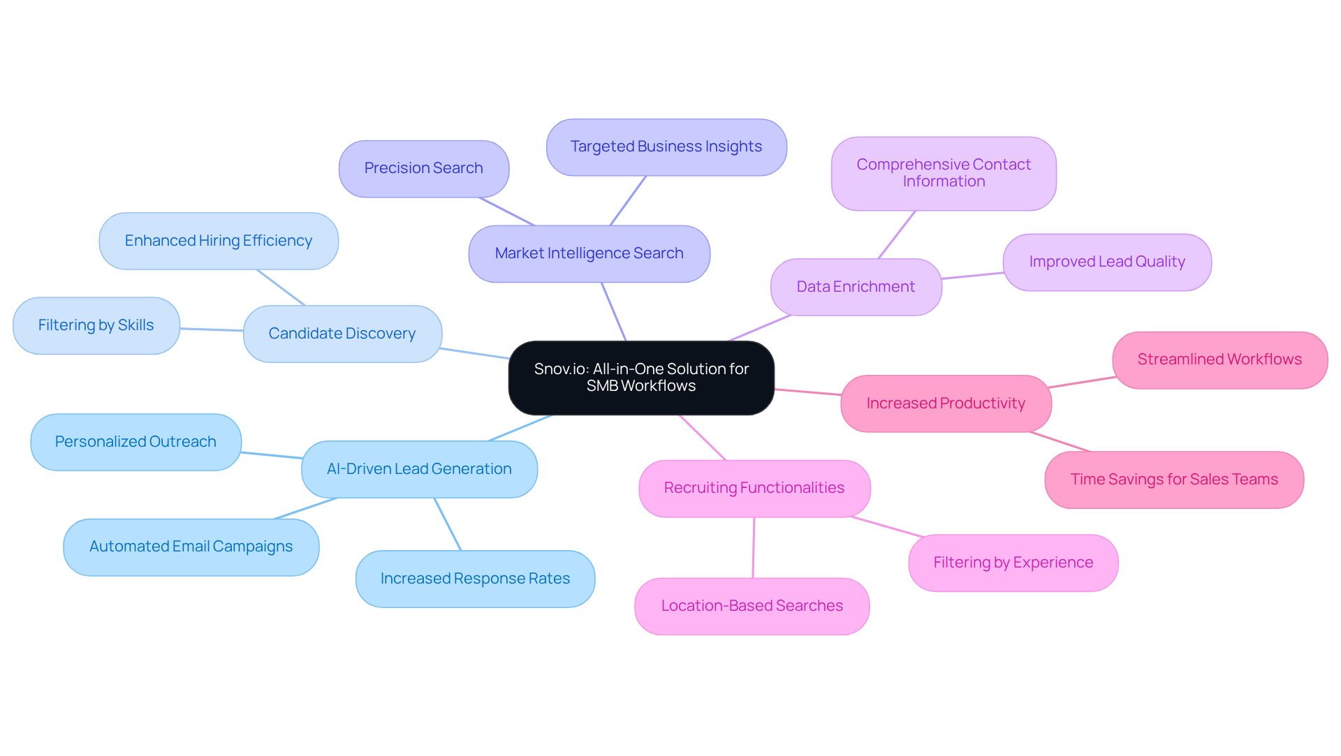 The central node represents Snov.io, while the branches show its key features. Each sub-branch highlights specific benefits, helping you understand how the platform can enhance SMB workflows. The central node represents Snov.io, while the branches show its key features. Each sub-branch highlights specific benefits, helping you understand how the platform can enhance SMB workflows.