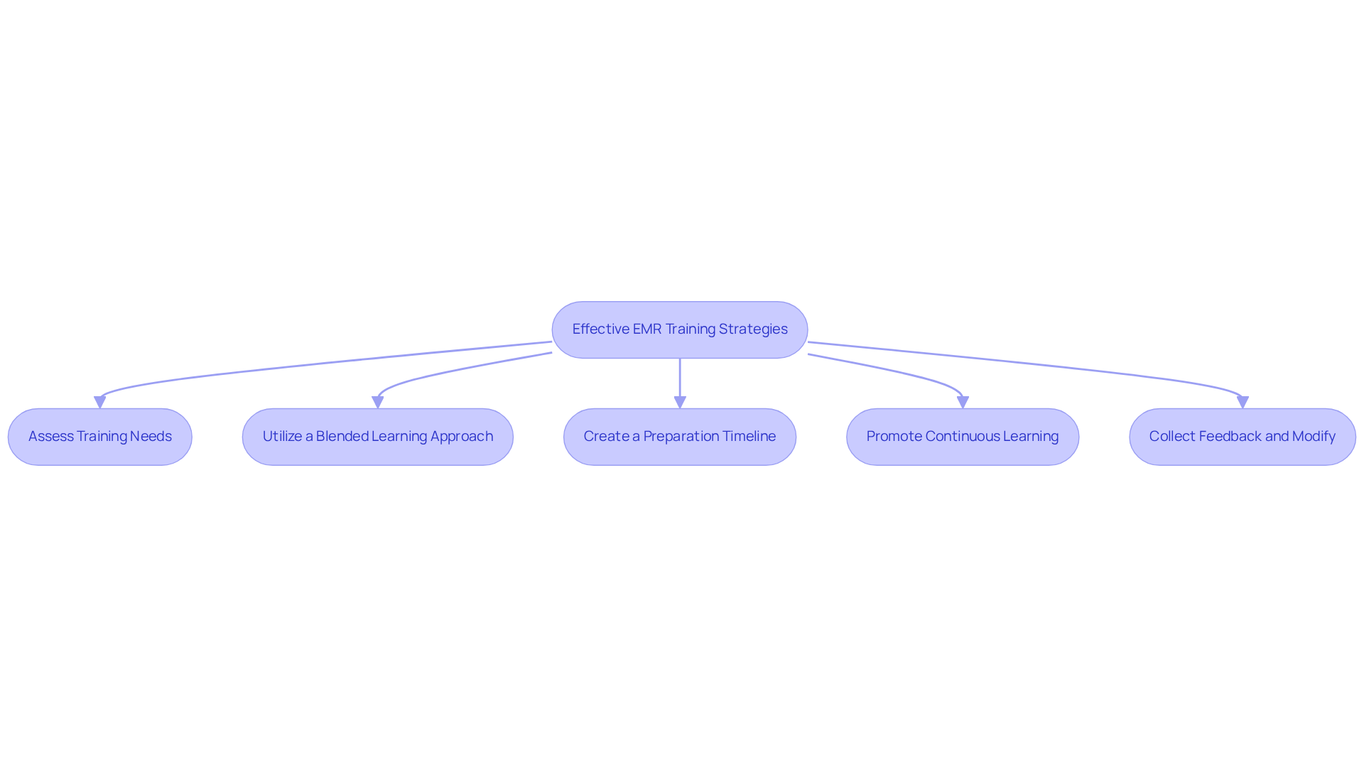 Each box represents a crucial step in training staff on EMR software. Follow the arrows to see how each strategy connects and contributes to the overall goal of effective training.