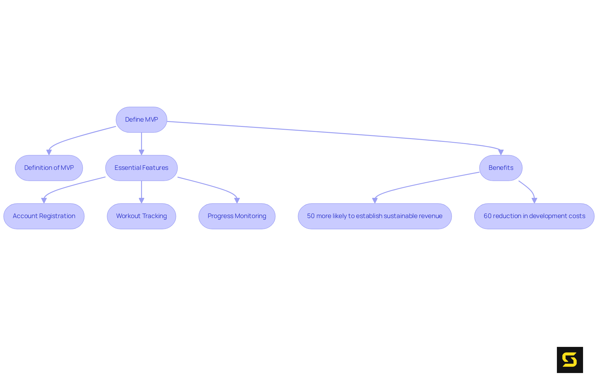 Follow the arrows to see how to define and develop an MVP. Each step shows the process from understanding the concept to identifying essential features and recognizing the benefits of adopting an MVP strategy.