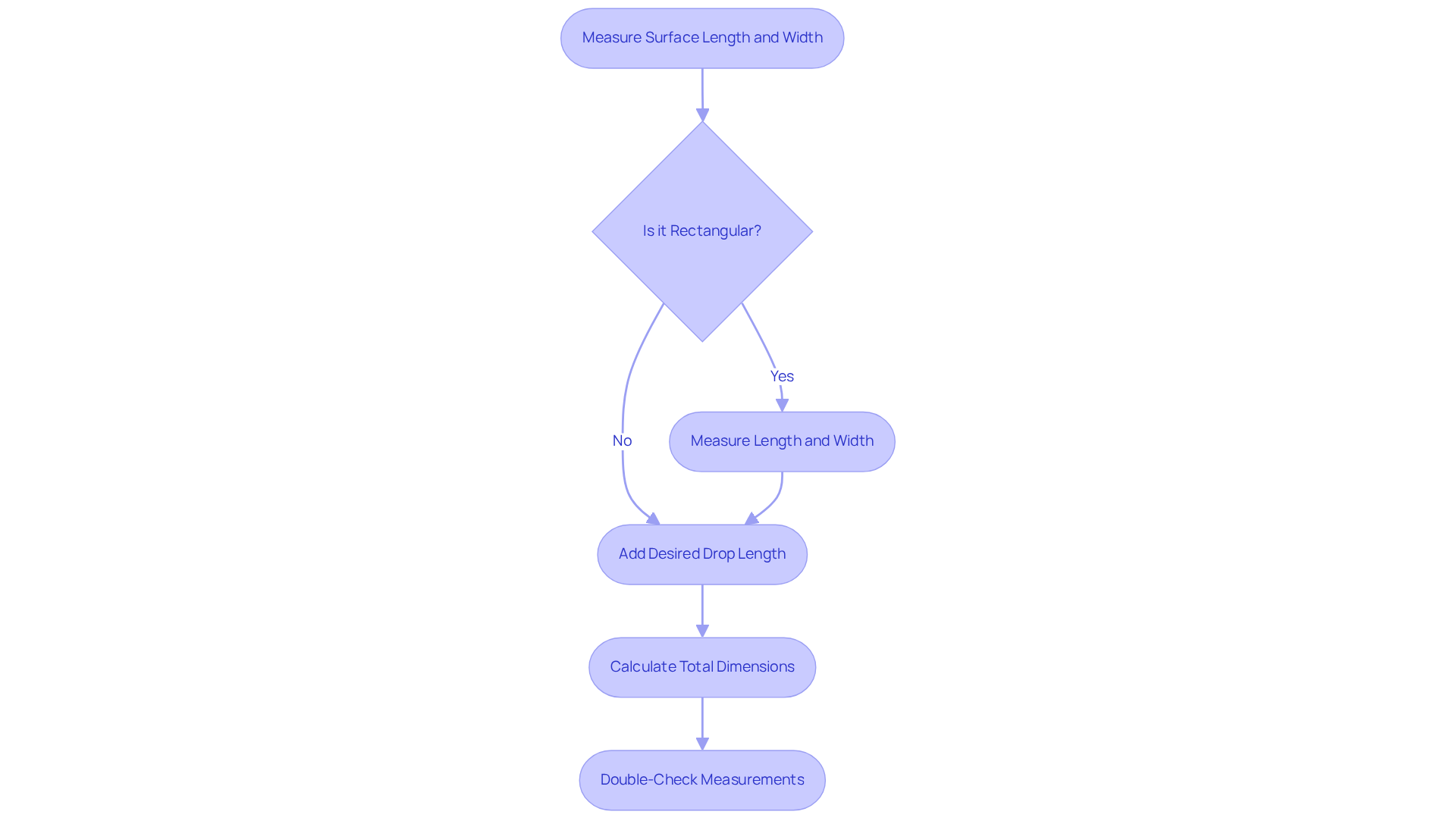 Follow the arrows to see each step in measuring for your fitted table covers. Each box represents a task or decision you need to make to ensure a perfect fit.
