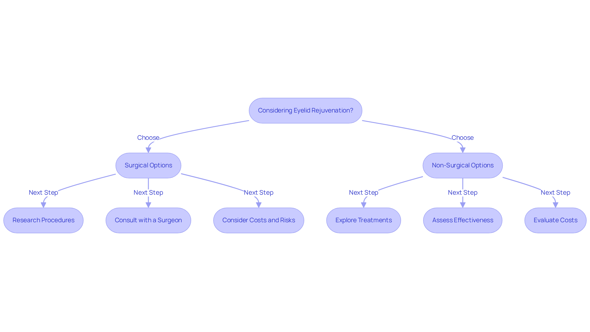 This flowchart helps you navigate the choices for eyelid rejuvenation. Start at the top and follow the arrows to see whether surgical or non-surgical options might be right for you. Each step guides you through important considerations, making it easier to decide on the best path for your needs. This flowchart helps you navigate the choices for eyelid rejuvenation. Start at the top and follow the arrows to see whether surgical or non-surgical options might be right for you. Each step guides you through important considerations, making it easier to decide on the best path for your needs.