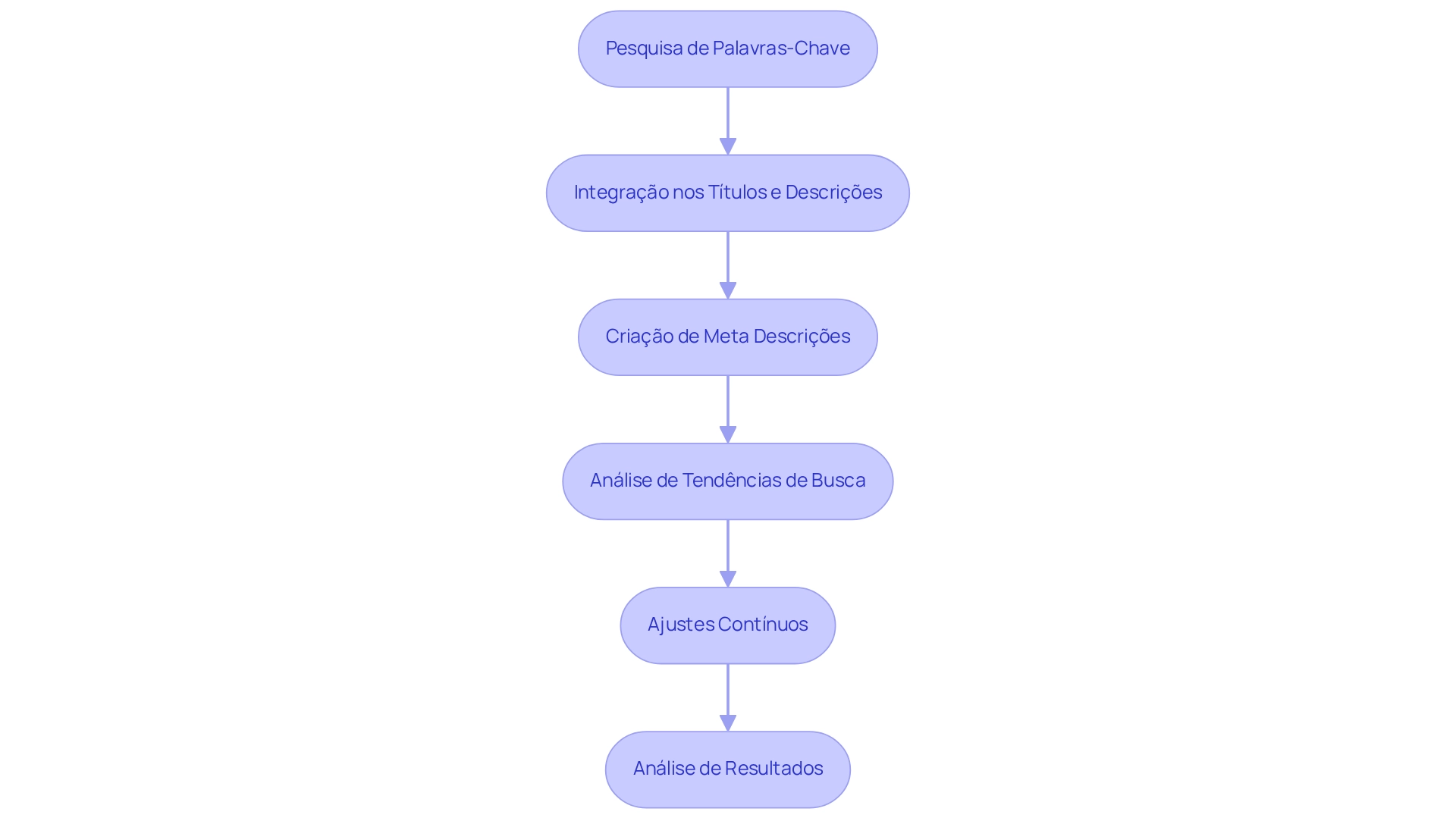Cada caixa representa uma etapa do processo de SEO, e as setas indicam a sequência de ações a serem tomadas. Cada caixa representa uma etapa do processo de SEO, e as setas indicam a sequência de ações a serem tomadas.
