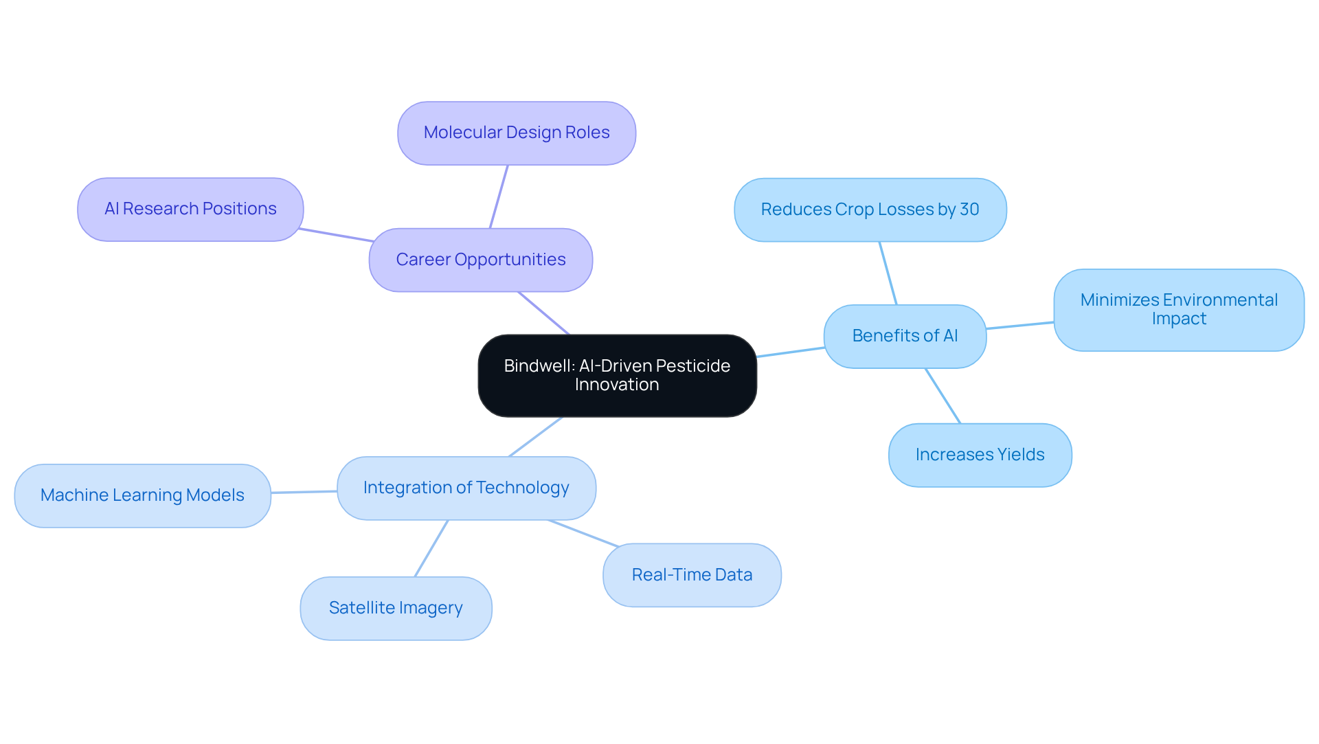 The central node represents Bindwell's innovation, with branches showing the benefits, integration strategies, and career opportunities. Each branch highlights a different aspect of how AI is transforming pest management.