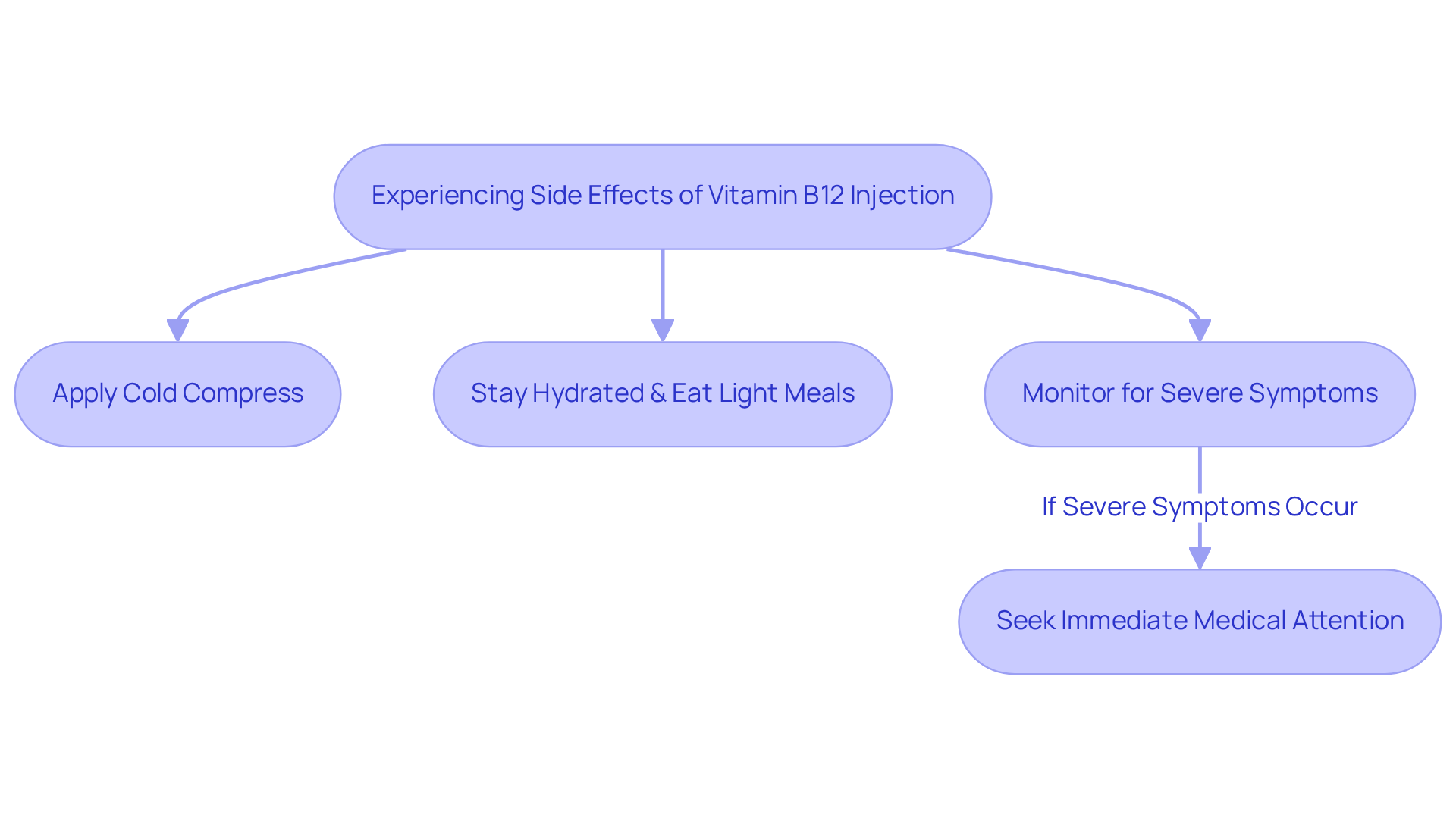 This flowchart guides you through managing side effects of vitamin B12 injections. Start at the top and follow the arrows to see what steps to take for relief and when to seek help. Each box represents an action or decision to help you feel better and stay safe. This flowchart guides you through managing side effects of vitamin B12 injections. Start at the top and follow the arrows to see what steps to take for relief and when to seek help. Each box represents an action or decision to help you feel better and stay safe.