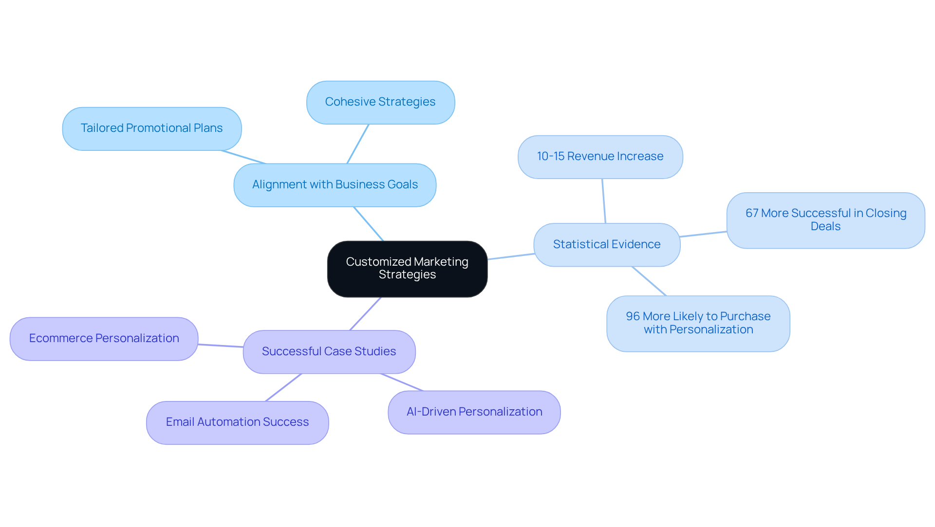 The central node represents the main topic, while branches show supporting points and statistics that illustrate the benefits of aligning marketing strategies with business goals.