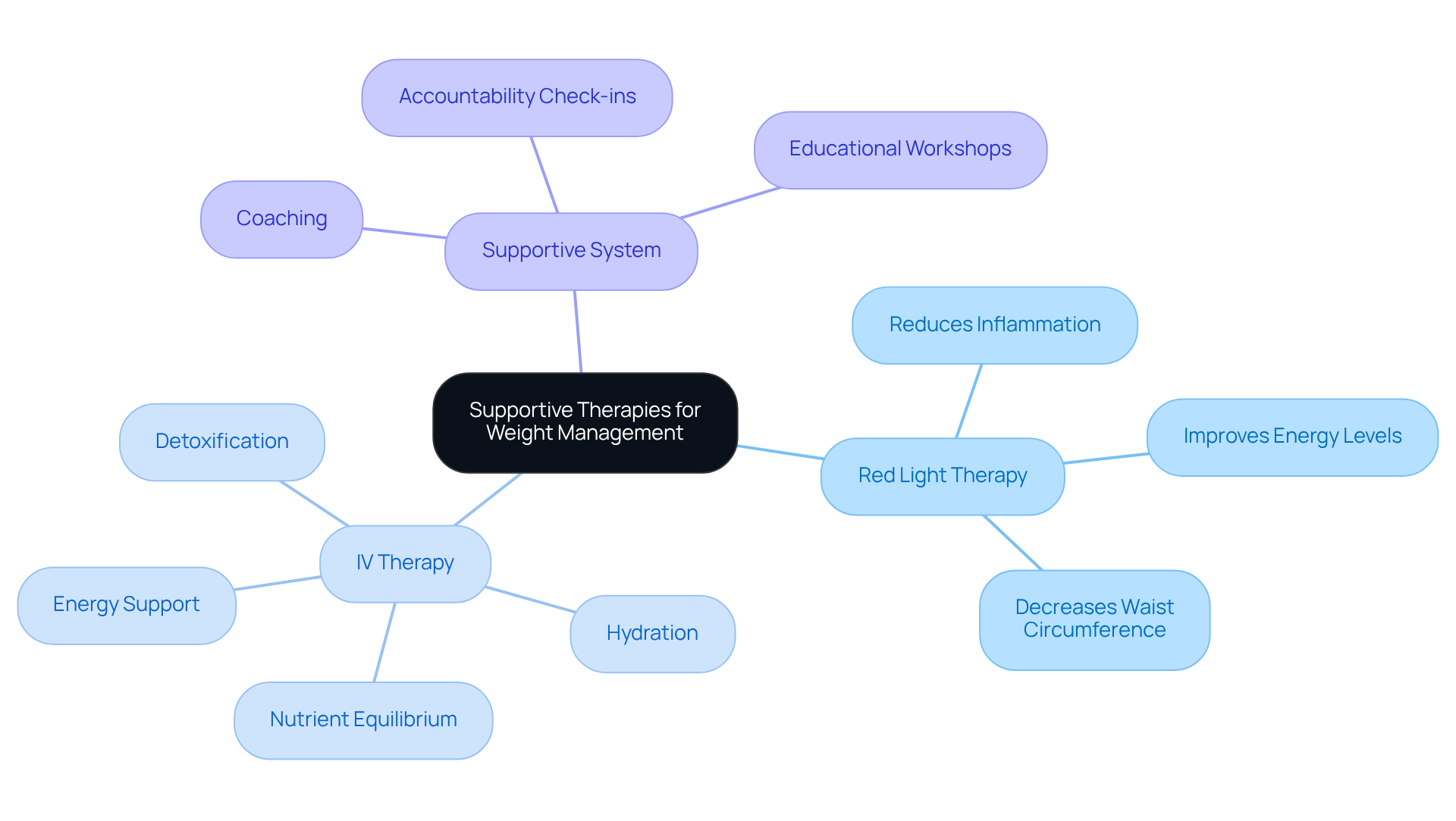 This mindmap illustrates how different therapies and support systems work together to aid in weight management. Each branch represents a therapy or support element, showing how they contribute to overall wellness and success in your weight management journey. This mindmap illustrates how different therapies and support systems work together to aid in weight management. Each branch represents a therapy or support element, showing how they contribute to overall wellness and success in your weight management journey.
