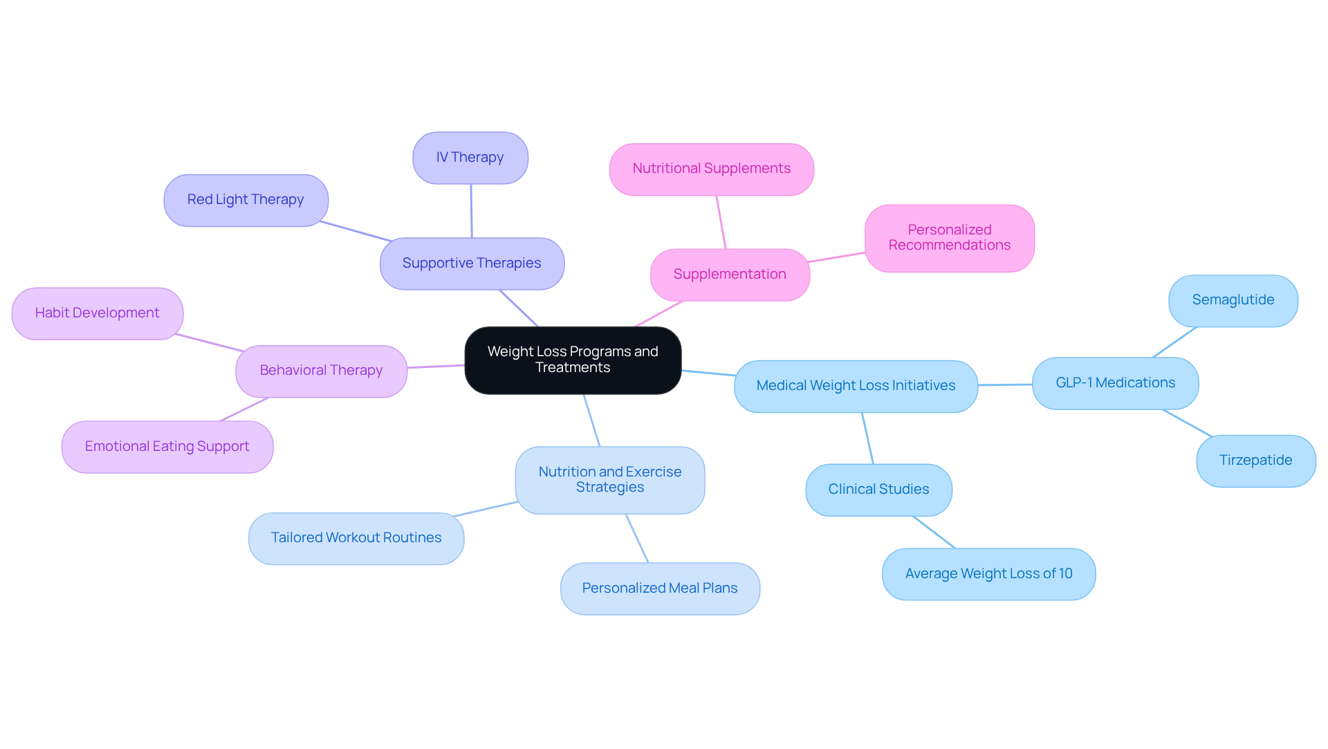 This mindmap starts with the main topic of weight loss programs at the center. Each branch represents a different category of treatment or strategy, helping you see the variety of options available. Follow the branches to explore specific details under each category.