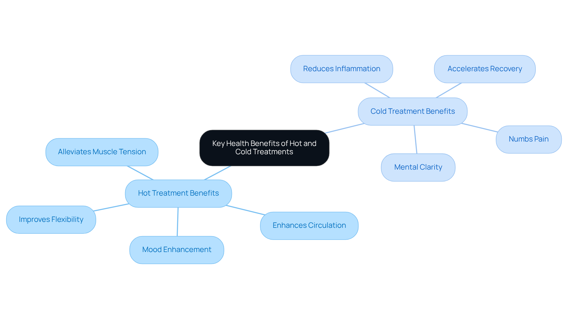 The center represents the overall theme of health benefits from thermotherapy. The branches show the specific advantages of hot and cold treatments for physical and mental health, making it easy to see how each contributes to overall wellness. The center represents the overall theme of health benefits from thermotherapy. The branches show the specific advantages of hot and cold treatments for physical and mental health, making it easy to see how each contributes to overall wellness.