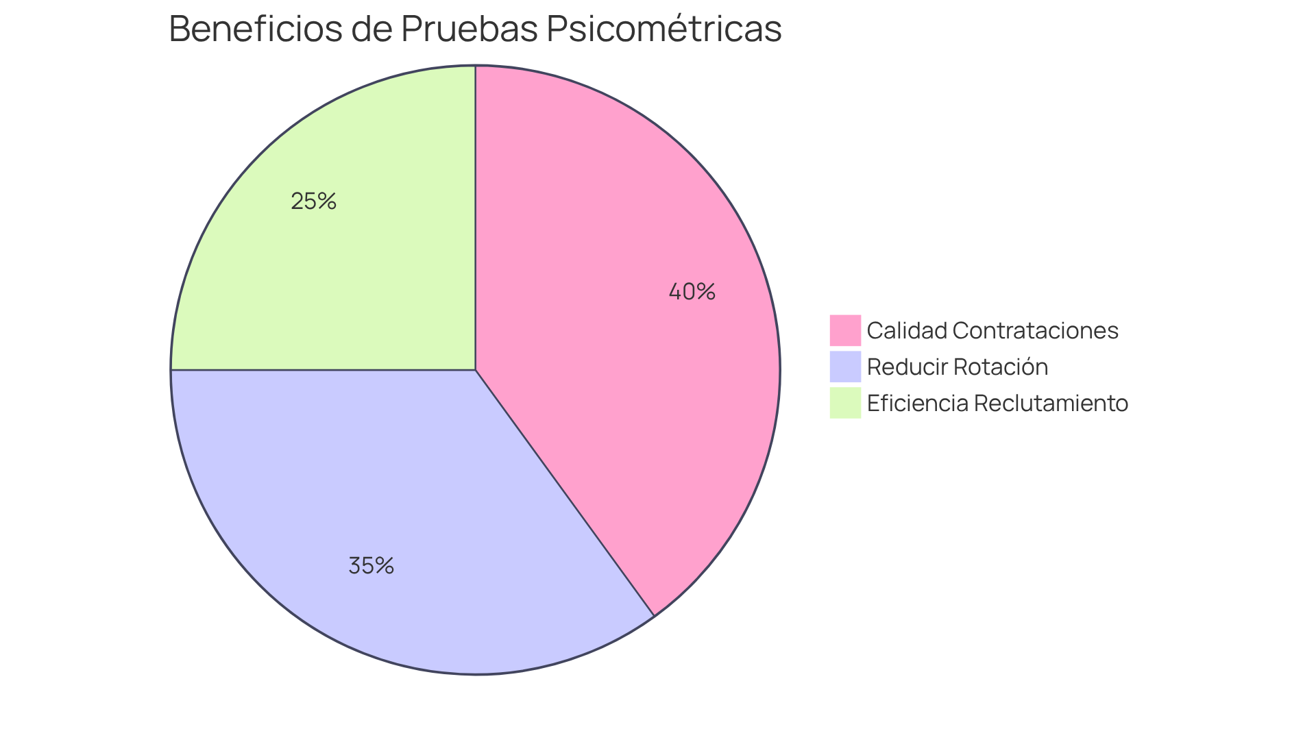 Cada sección del gráfico muestra un beneficio clave de usar ejercicios psicométricos en la selección de personal. Cuanto más grande sea la sección, mayor es el impacto de ese beneficio en el proceso de contratación. Cada sección del gráfico muestra un beneficio clave de usar ejercicios psicométricos en la selección de personal. Cuanto más grande sea la sección, mayor es el impacto de ese beneficio en el proceso de contratación.