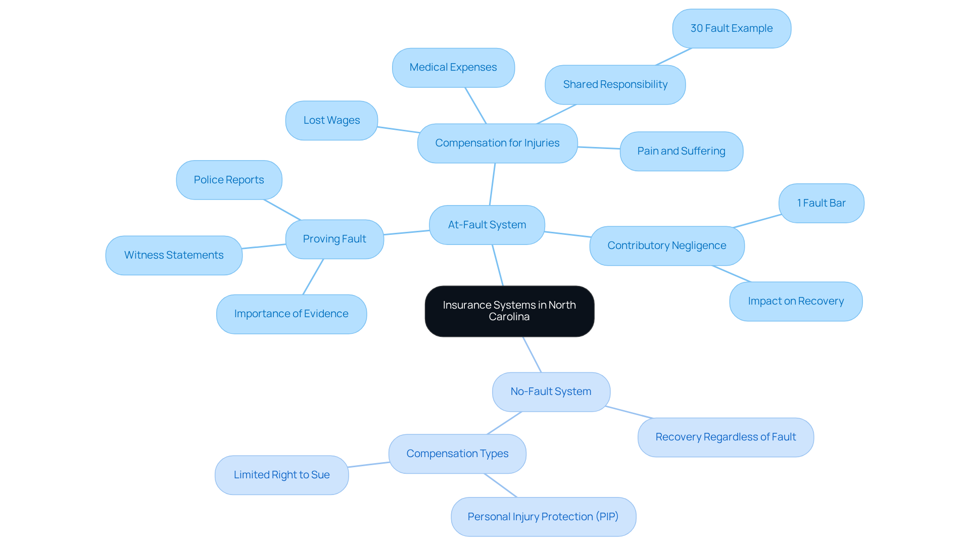 The central node represents the main topic, and the branches show key differences and implications of each insurance system. Follow the branches to learn about how each system affects compensation for drivers.