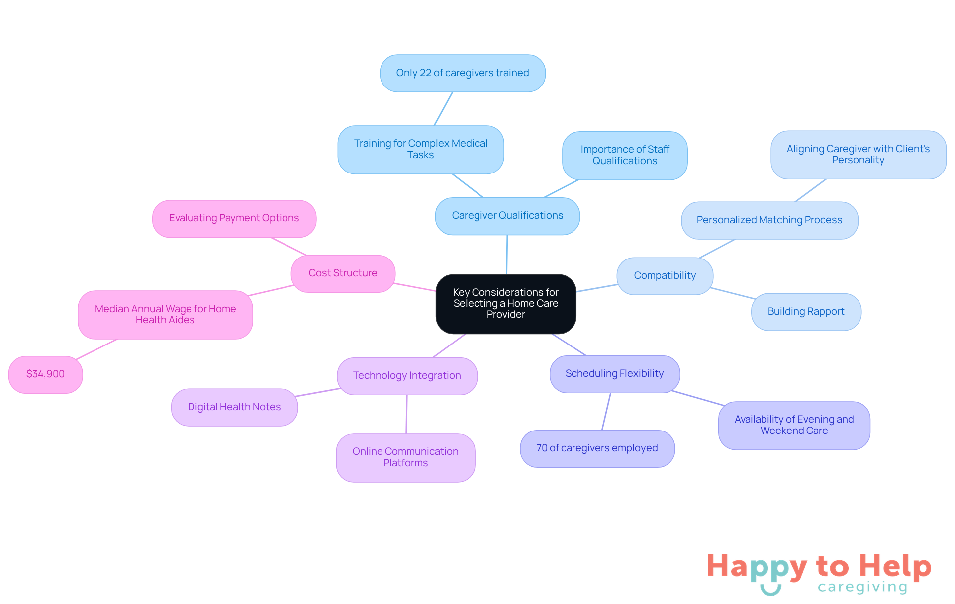 The central node represents the main topic, while the branches show the different factors to consider. Each branch can be explored for more details, helping families understand what to prioritize when choosing a provider.