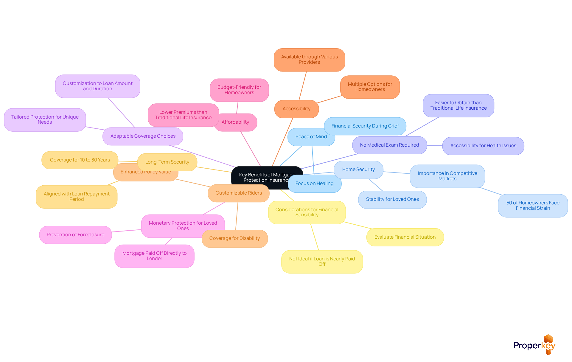 This mindmap starts with the main idea at the center and branches out to show the various benefits of Mortgage Protection Insurance. Each branch represents a specific benefit, and you can follow the lines to see how they relate to the overall theme of financial security for families.