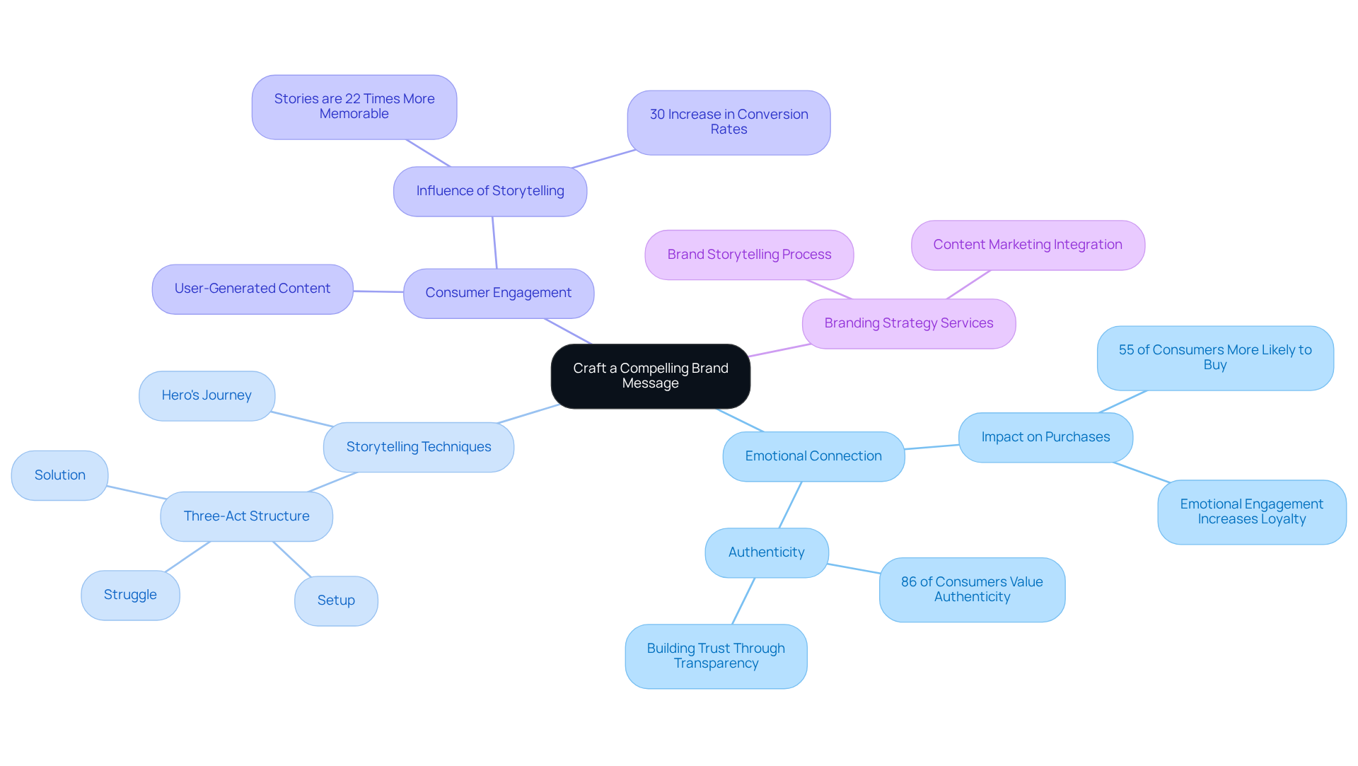 This mindmap starts with the central idea of creating a compelling brand message. Each branch represents a key aspect of the process, showing how they connect to the main theme. Follow the branches to explore emotional connections, storytelling methods, and the overall branding strategy. This mindmap starts with the central idea of creating a compelling brand message. Each branch represents a key aspect of the process, showing how they connect to the main theme. Follow the branches to explore emotional connections, storytelling methods, and the overall branding strategy.