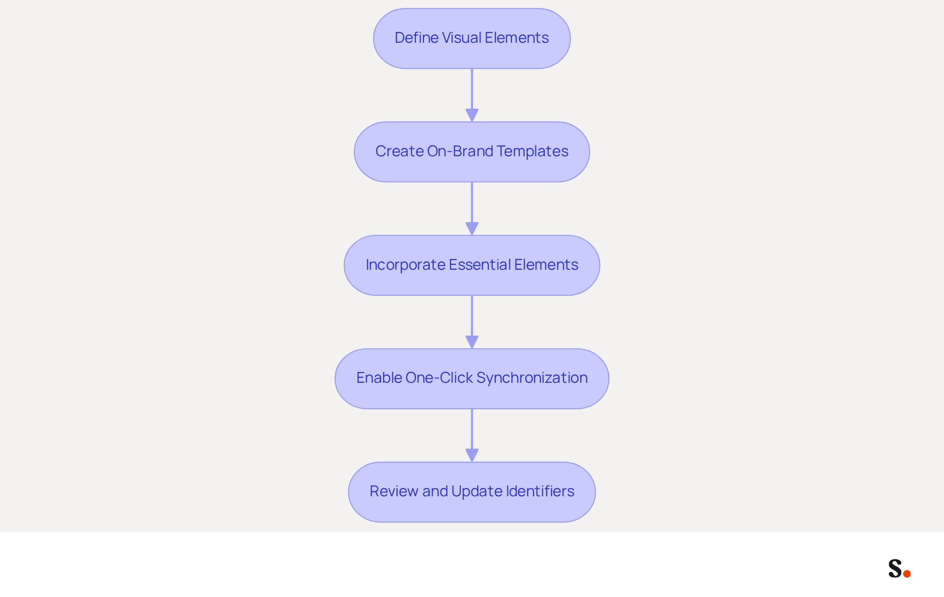This flowchart shows the process of building a strong brand identity. Each box represents a step you need to take, and the arrows guide you through the sequence of actions to ensure your branding is consistent and effective.